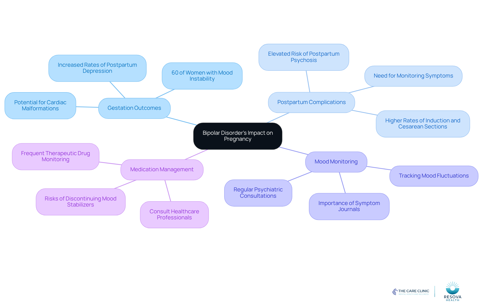 Start at the center with the main topic, then follow the branches to explore different aspects of how bipolar disorder affects pregnancy, including risks and management strategies. Start at the center with the main topic, then follow the branches to explore different aspects of how bipolar disorder affects pregnancy, including risks and management strategies.