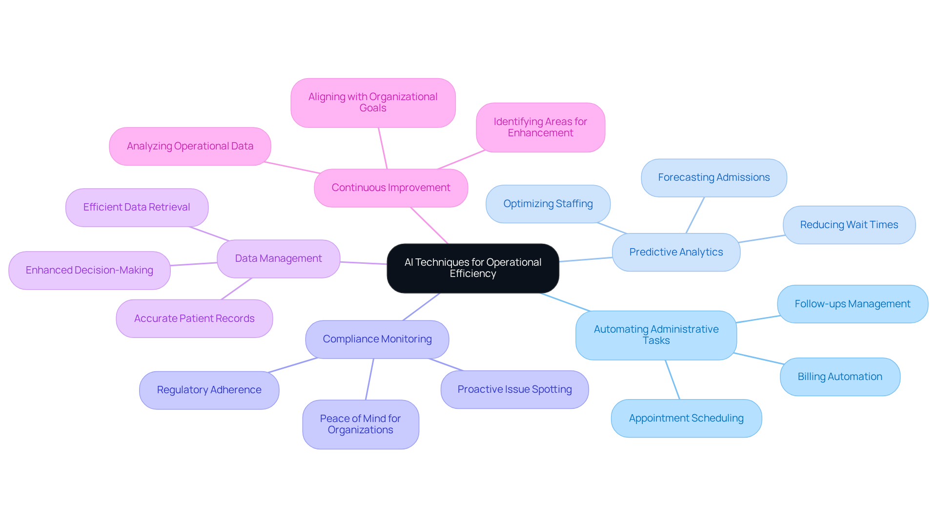 The central node represents the main theme of using AI in healthcare. Each branch shows a specific strategy, and the sub-points highlight the benefits or actions related to that strategy. This layout helps you see how each technique contributes to the overall goal.