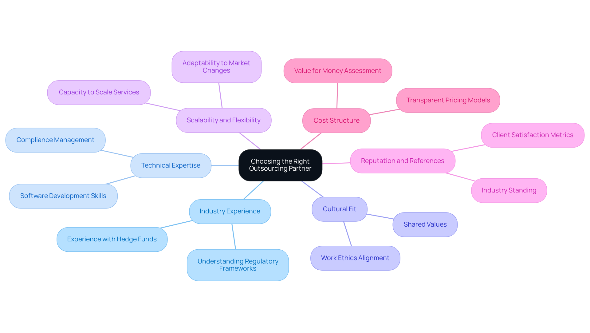 This mindmap helps you visualize the important factors to consider when choosing an outsourcing partner. Each branch represents a key area to focus on, and you can explore further details by looking at the sub-branches.