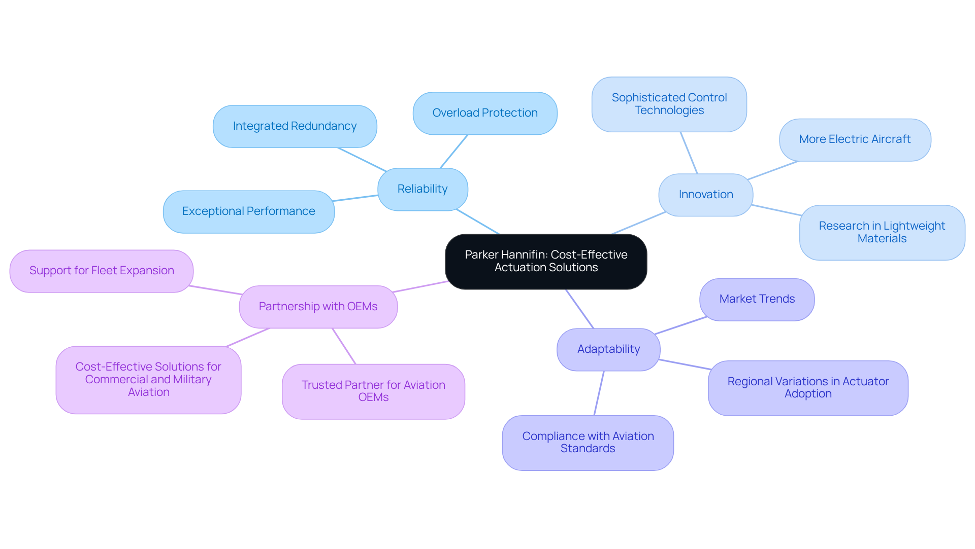 The central node represents Parker Hannifin's main focus, while the branches show key themes related to their solutions. Each sub-branch provides more detail, helping you understand how these elements connect.