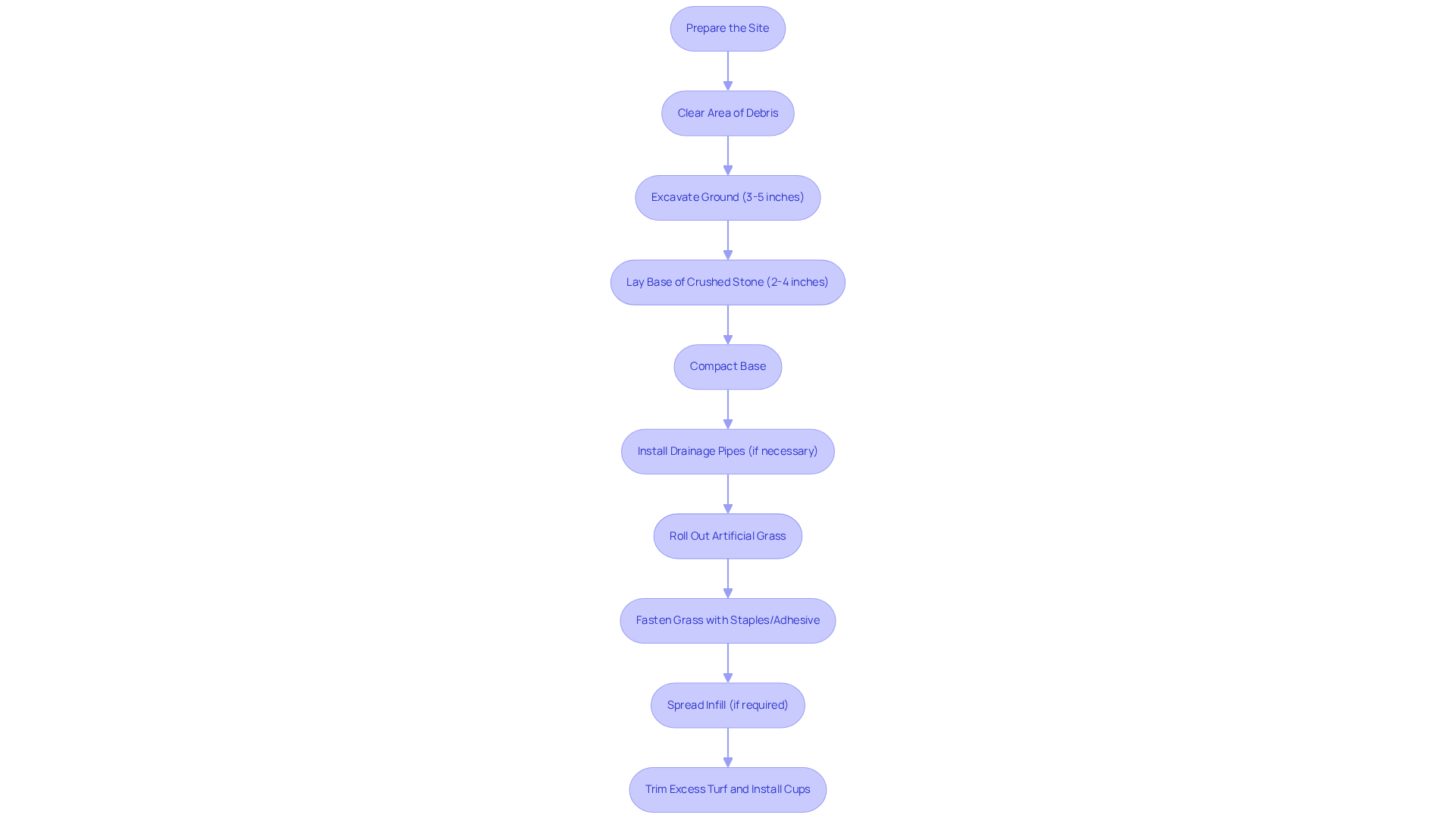 Follow the arrows to see each step in the installation process. Each box represents a task you need to complete to successfully install your putting green, from preparing the site to the final touches.