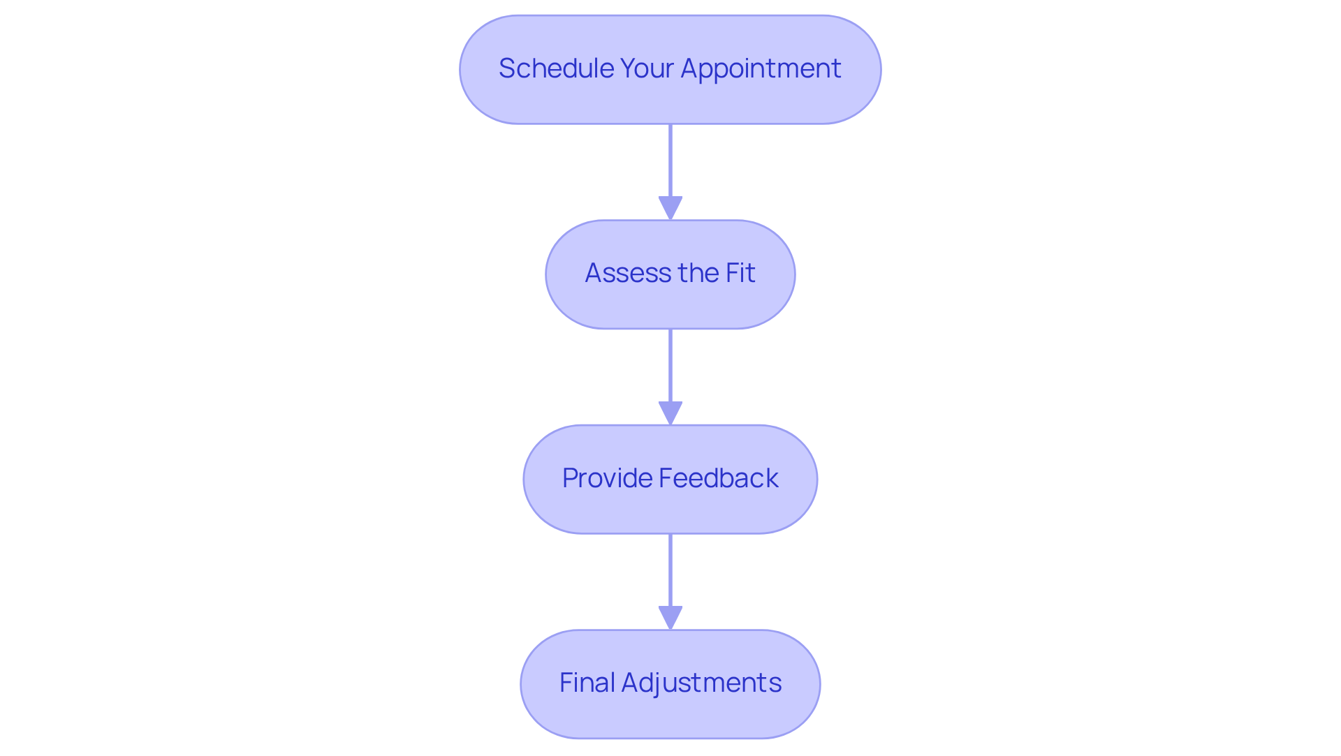 Follow the arrows to see each step in preparing for your dental prosthetics try-in. Each box represents an important action to ensure your comfort and satisfaction. Follow the arrows to see each step in preparing for your dental prosthetics try-in. Each box represents an important action to ensure your comfort and satisfaction.