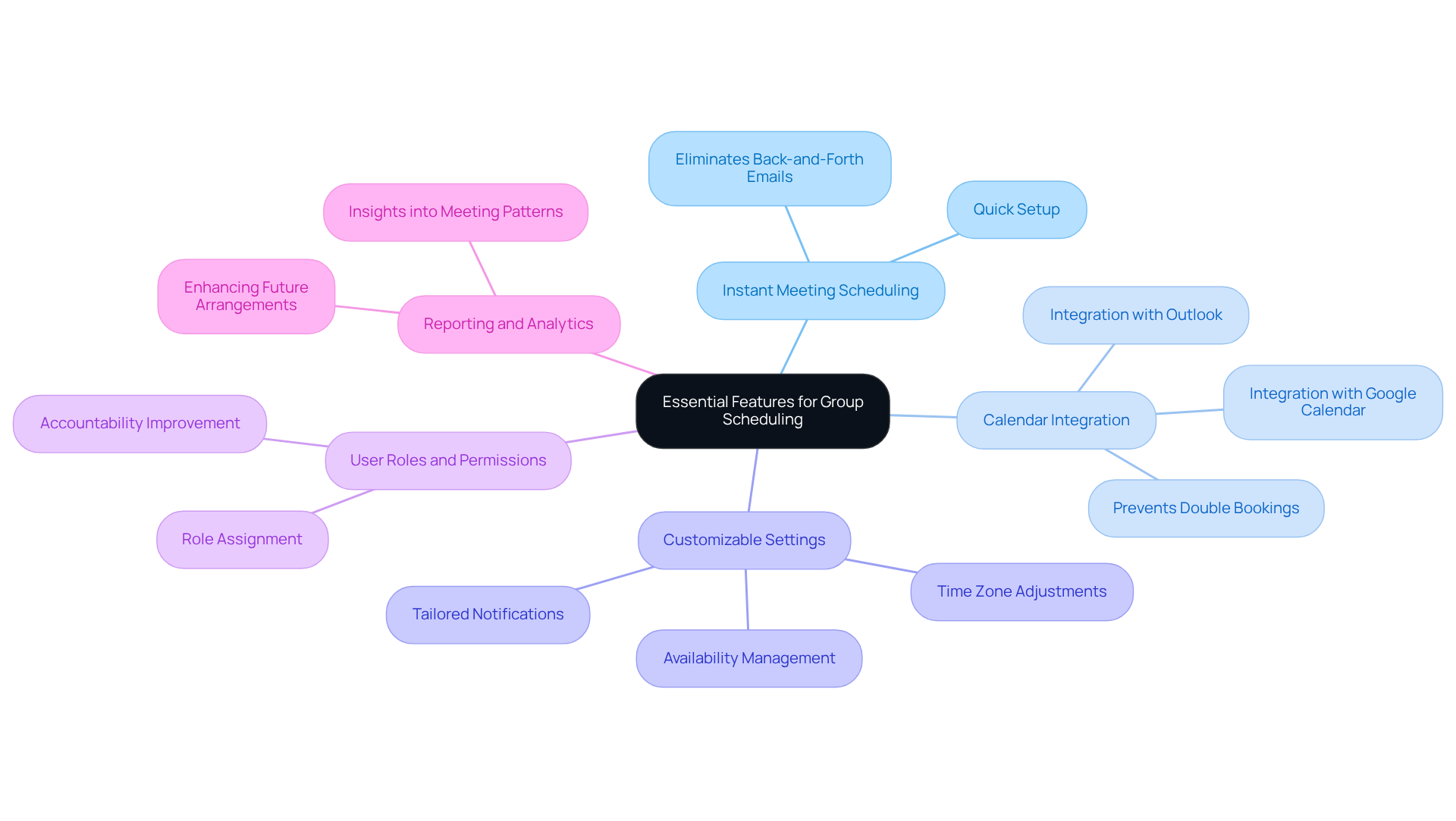 The central node represents the core theme of scheduling effectiveness, while each branch showcases a specific feature that contributes to better organization and productivity. Explore each feature to understand its role in enhancing meeting outcomes. The central node represents the core theme of scheduling effectiveness, while each branch showcases a specific feature that contributes to better organization and productivity. Explore each feature to understand its role in enhancing meeting outcomes.