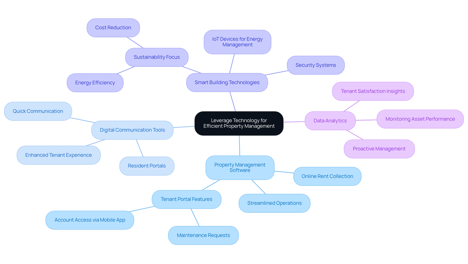 The center of the mindmap shows the main theme of leveraging technology. Each branch represents a key strategy, and the sub-branches provide more details about how these technologies can improve property management and tenant satisfaction. The center of the mindmap shows the main theme of leveraging technology. Each branch represents a key strategy, and the sub-branches provide more details about how these technologies can improve property management and tenant satisfaction.