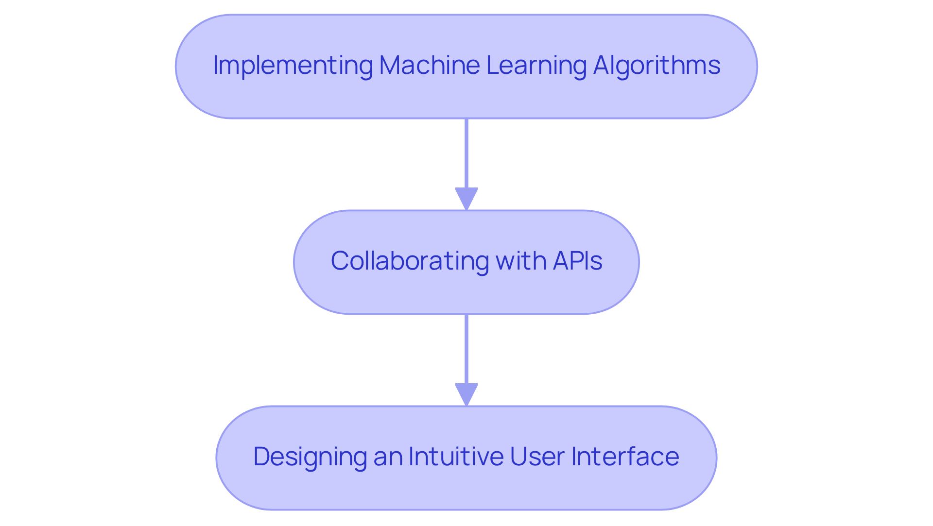 This flowchart shows the steps needed to create an AI shopping assistant. Start at the top and follow the arrows down to see how each step connects to the next, leading to a smarter online shopping experience.