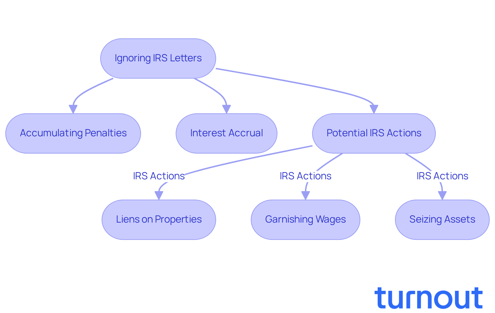 This flowchart shows what happens when you ignore IRS letters. Starting from the top, follow the arrows to see how ignoring these letters can lead to penalties, interest, and serious actions like wage garnishments or asset seizures.
