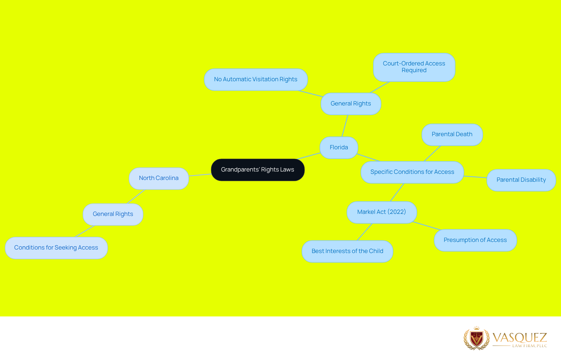 This mindmap shows the laws regarding grandparents' rights in North Carolina and Florida. Start at the center with the main topic, then follow the branches to see the specific laws and conditions for each state. Each color represents a different state, helping you easily identify the information relevant to your situation.