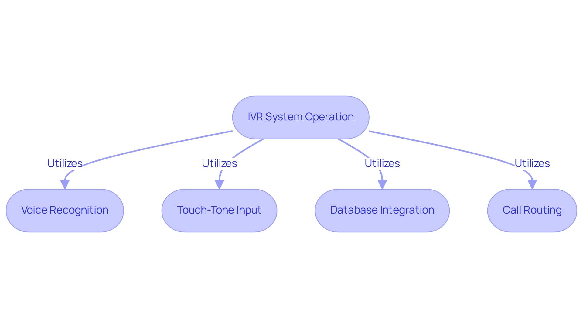 This flowchart shows the key technologies that make IVR systems work. Each box represents a technology that helps improve communication in hotels, making it easier for guests to get the information they need.