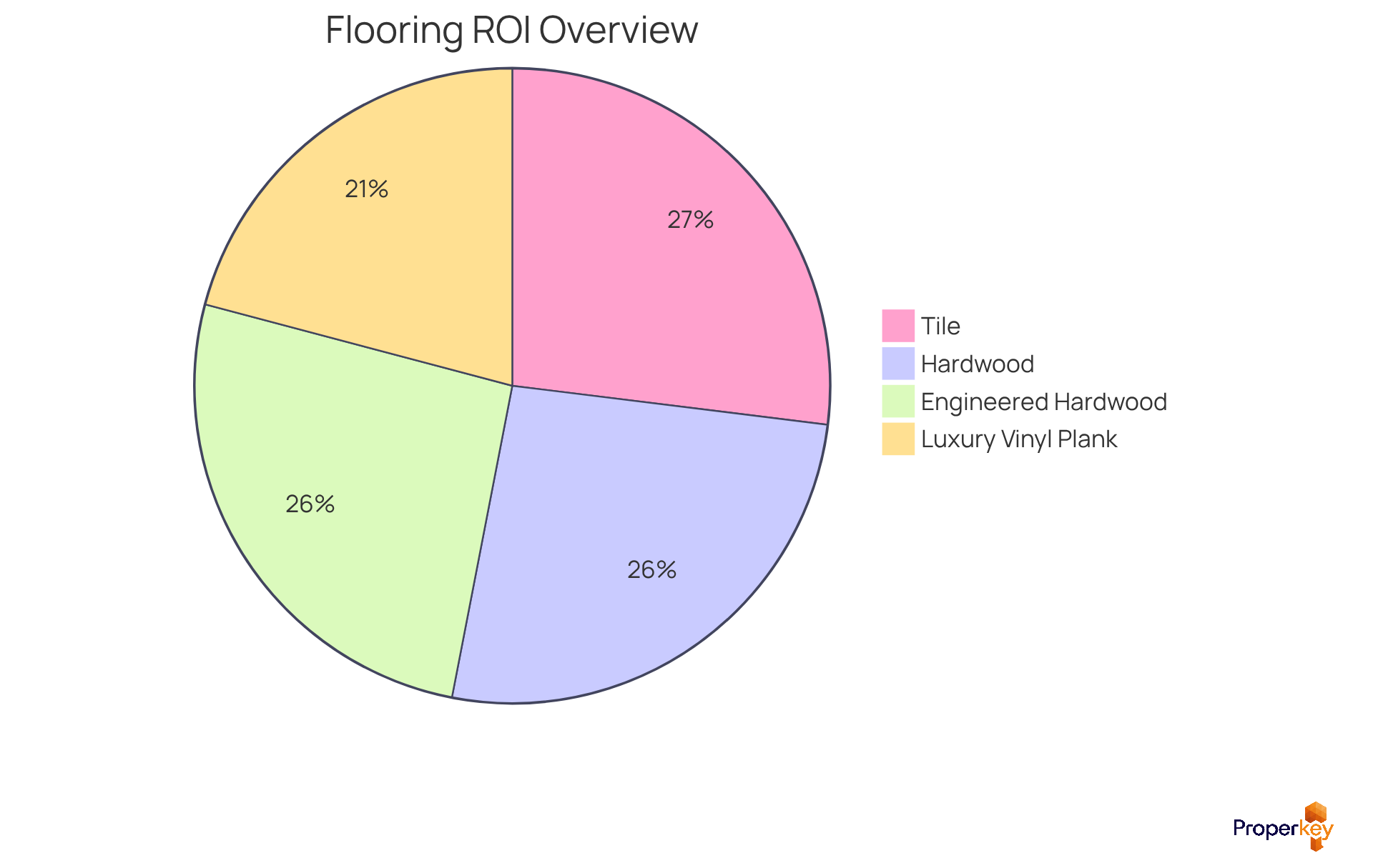 This pie chart shows how much money you can expect to get back from your investment in different types of flooring. Each slice represents a flooring type, and the size of the slice indicates the potential return on investment - the bigger the slice, the better the ROI!