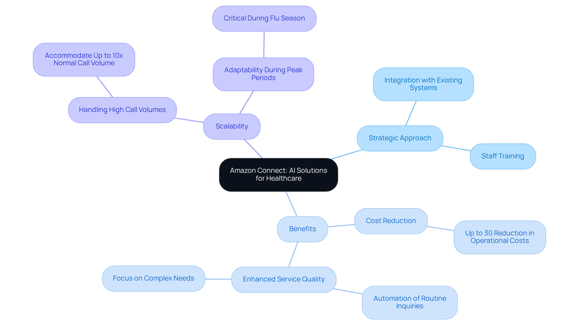 The central node represents Amazon Connect, while the branches show different aspects of its implementation and benefits. Each branch helps you understand how Amazon Connect can improve healthcare call center operations.