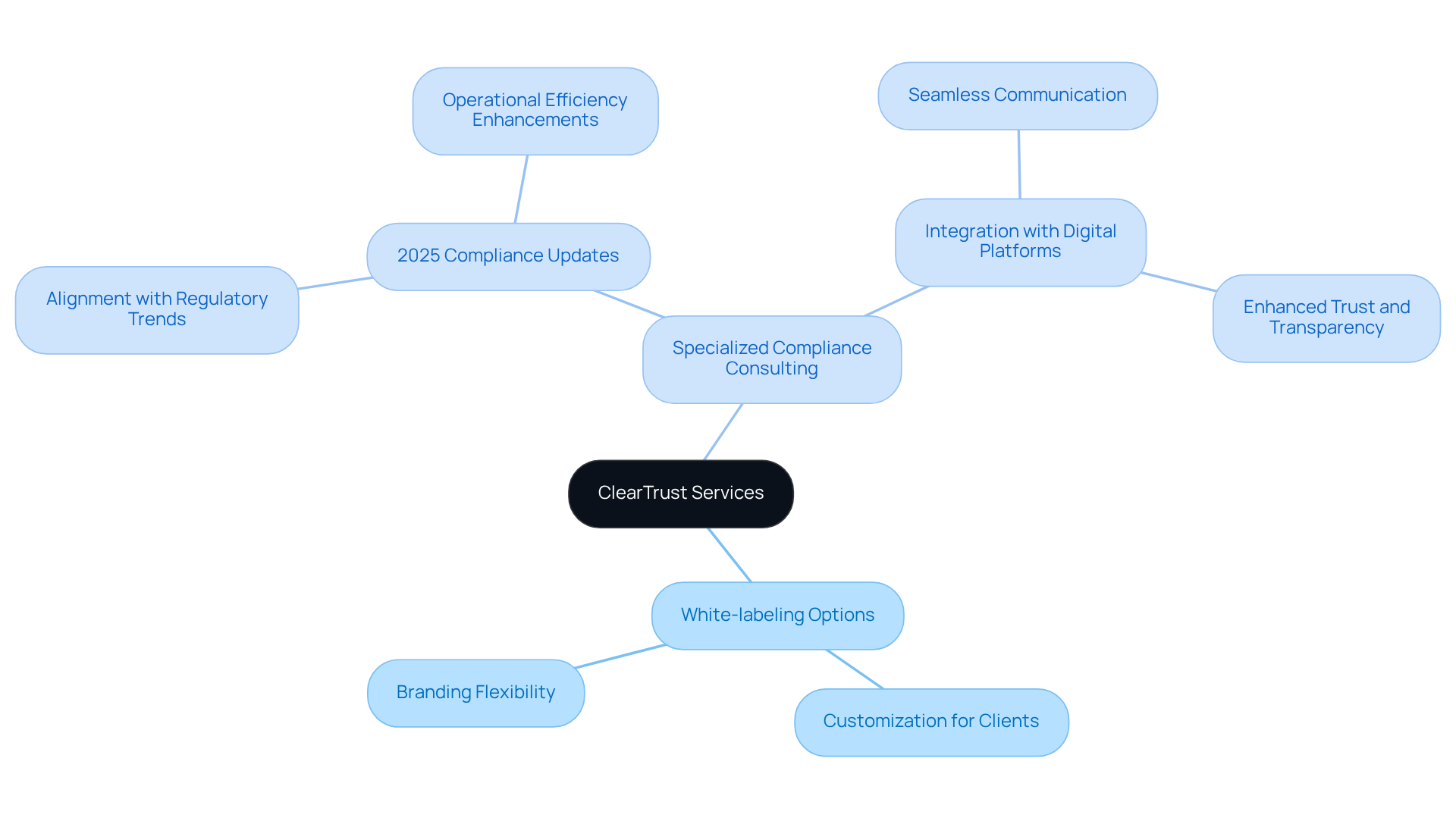 Start at the center with ClearTrust's main services, then explore the branches to see specific offerings and how they contribute to effective shareholder management.