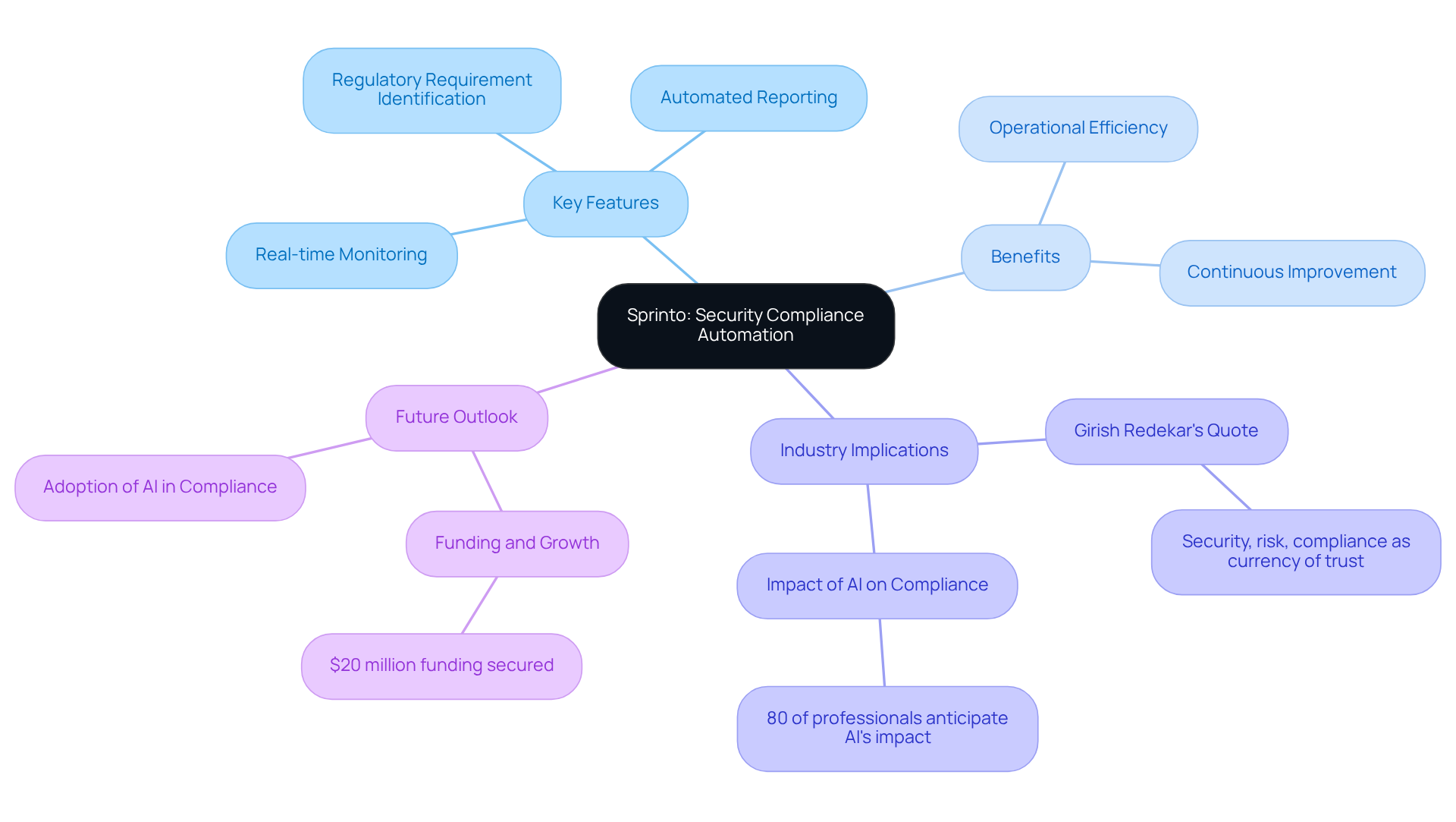 The central node represents Sprinto, while the branches show its features, benefits, and implications in the tech industry. Each branch helps you understand how Sprinto supports developers in maintaining compliance. The central node represents Sprinto, while the branches show its features, benefits, and implications in the tech industry. Each branch helps you understand how Sprinto supports developers in maintaining compliance.