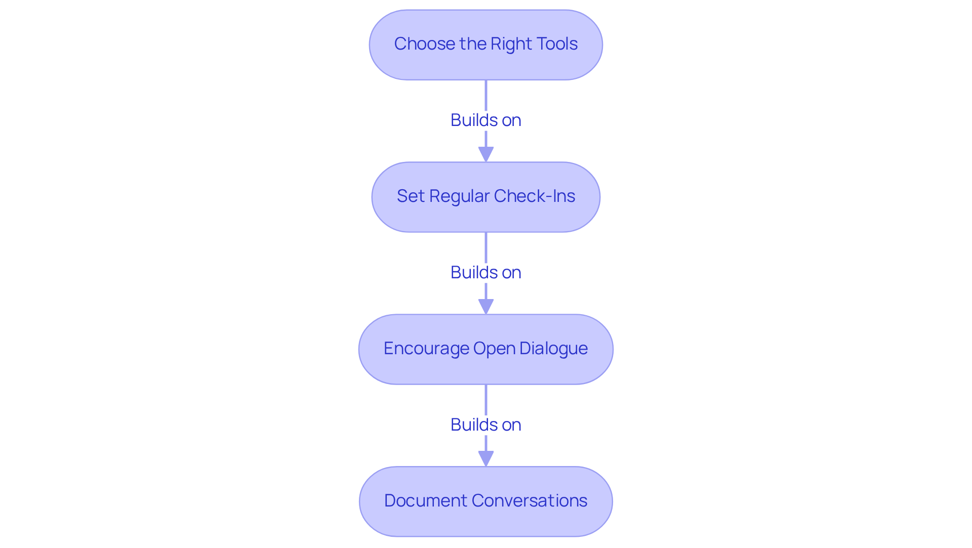 Each box represents a key practice for improving communication within teams. Follow the arrows to see how these practices connect and contribute to better teamwork and collaboration.