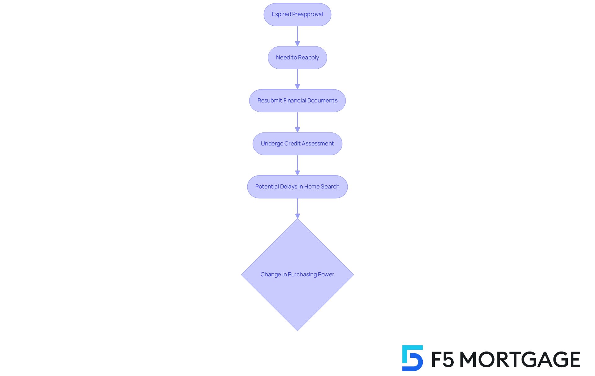 This flowchart shows what happens when a mortgage preapproval expires. Each step outlines what buyers need to do and the potential impacts on their home buying journey.