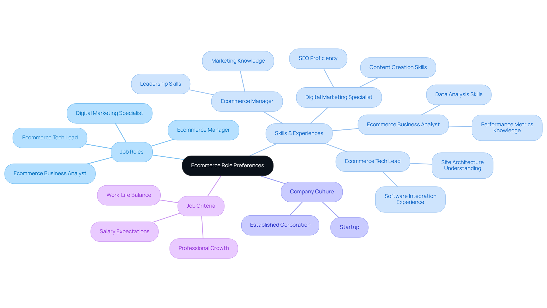 This mindmap helps you explore different ecommerce job roles and what to consider when choosing your ideal position. Each branch represents a key area to think about, from specific job titles to the skills you need and the type of company culture that suits you best. This mindmap helps you explore different ecommerce job roles and what to consider when choosing your ideal position. Each branch represents a key area to think about, from specific job titles to the skills you need and the type of company culture that suits you best.