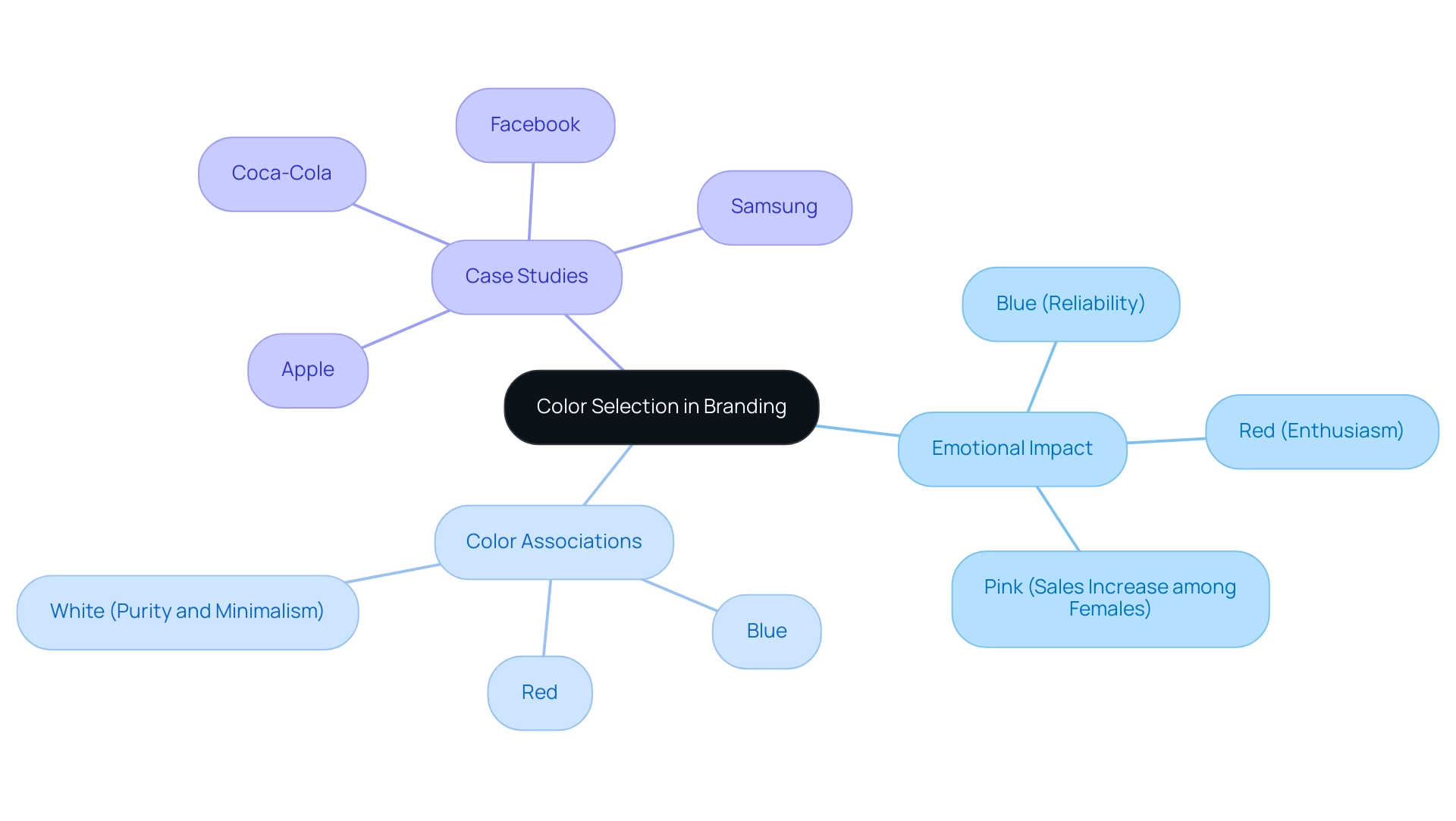 Branches represent emotional associations and company examples linked to specific colors, with colors used in branches corresponding to their emotional significance.