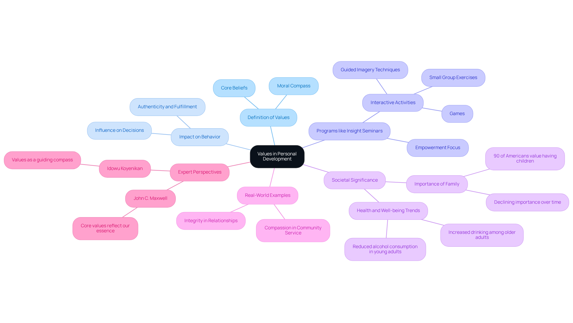 The central node represents the importance of values in personal growth. Each branch explores different aspects like definitions, real-life examples, and expert insights, showing how they interlink and contribute to our understanding of personal development.
