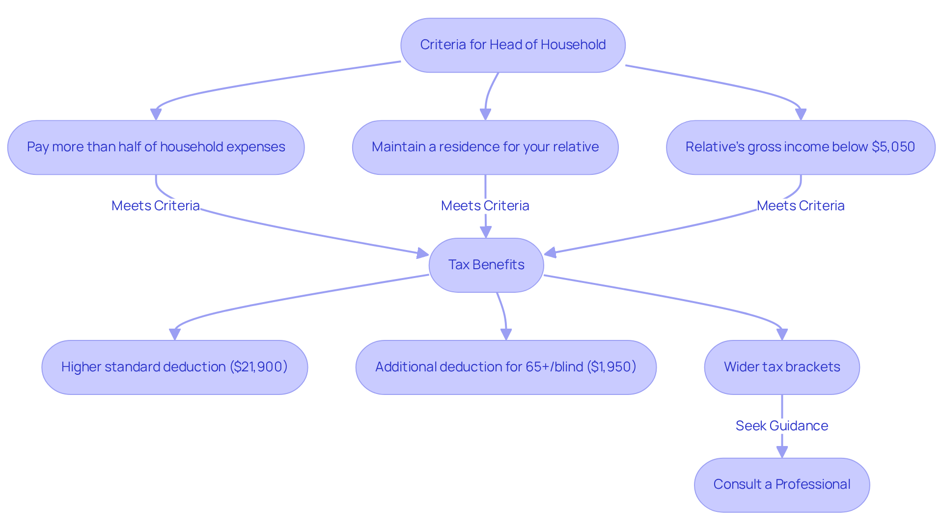Follow the arrows to see how meeting the criteria leads to tax benefits. Each box represents a step or benefit that can help caregivers ease their financial burden.