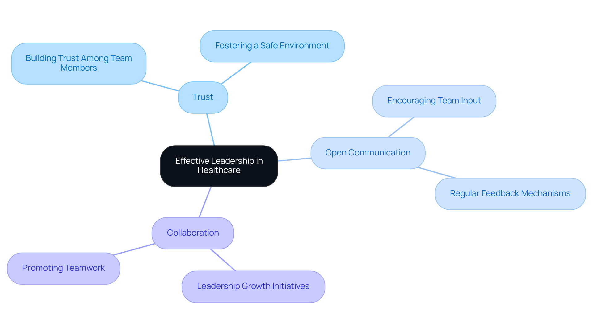 Start with the main idea of effective leadership at the center, then explore the branches to see how trust, communication, and collaboration contribute to managing healthcare teams. Start with the main idea of effective leadership at the center, then explore the branches to see how trust, communication, and collaboration contribute to managing healthcare teams.