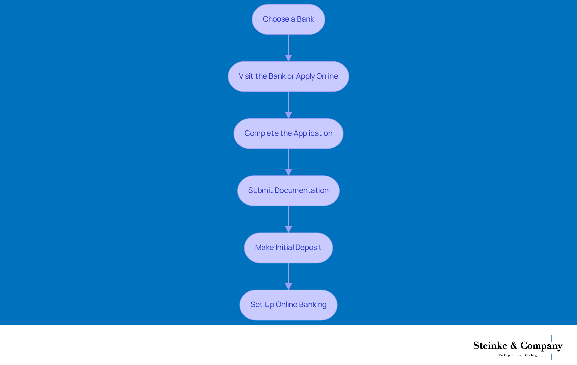This flowchart outlines the steps to successfully open a business account. Follow the arrows from one step to the next to see how to navigate the process, starting from choosing a bank to setting up online banking. This flowchart outlines the steps to successfully open a business account. Follow the arrows from one step to the next to see how to navigate the process, starting from choosing a bank to setting up online banking.