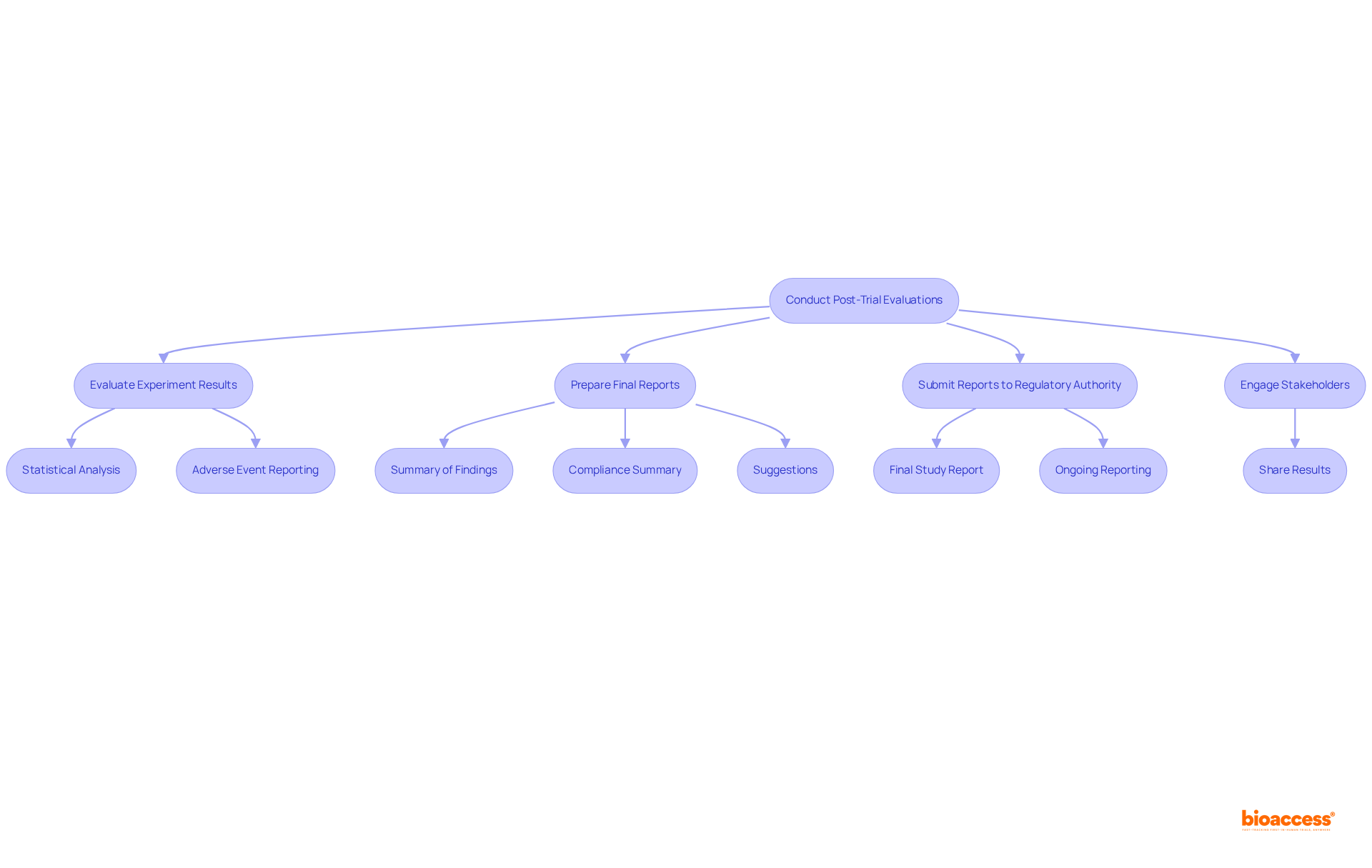 Each box represents a step in the post-trial evaluation process. Follow the arrows to see how each step connects and what tasks are involved at each stage.