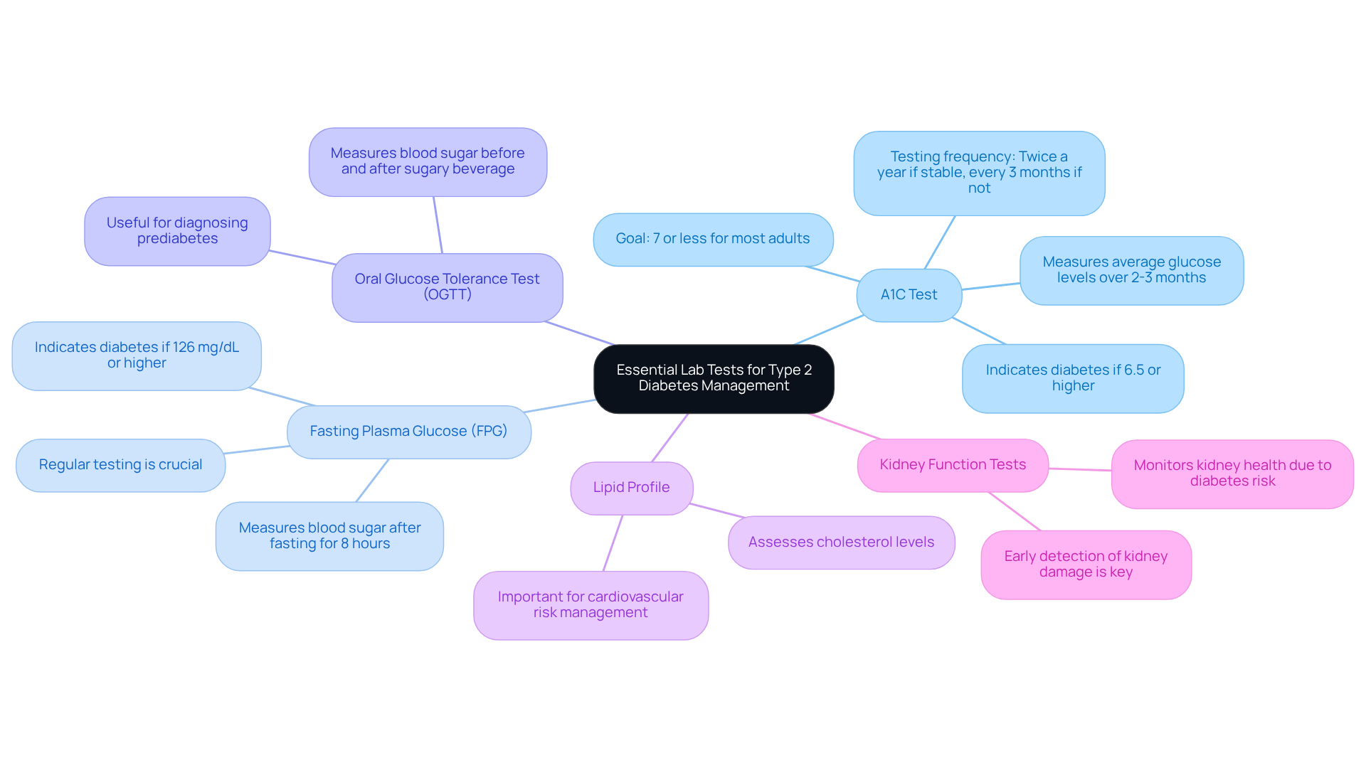The center represents the main focus on diabetes management, while each branch outlines different lab tests you need to know. The sub-branches provide more details about what each test involves, helping you understand their importance in managing your health. The center represents the main focus on diabetes management, while each branch outlines different lab tests you need to know. The sub-branches provide more details about what each test involves, helping you understand their importance in managing your health.