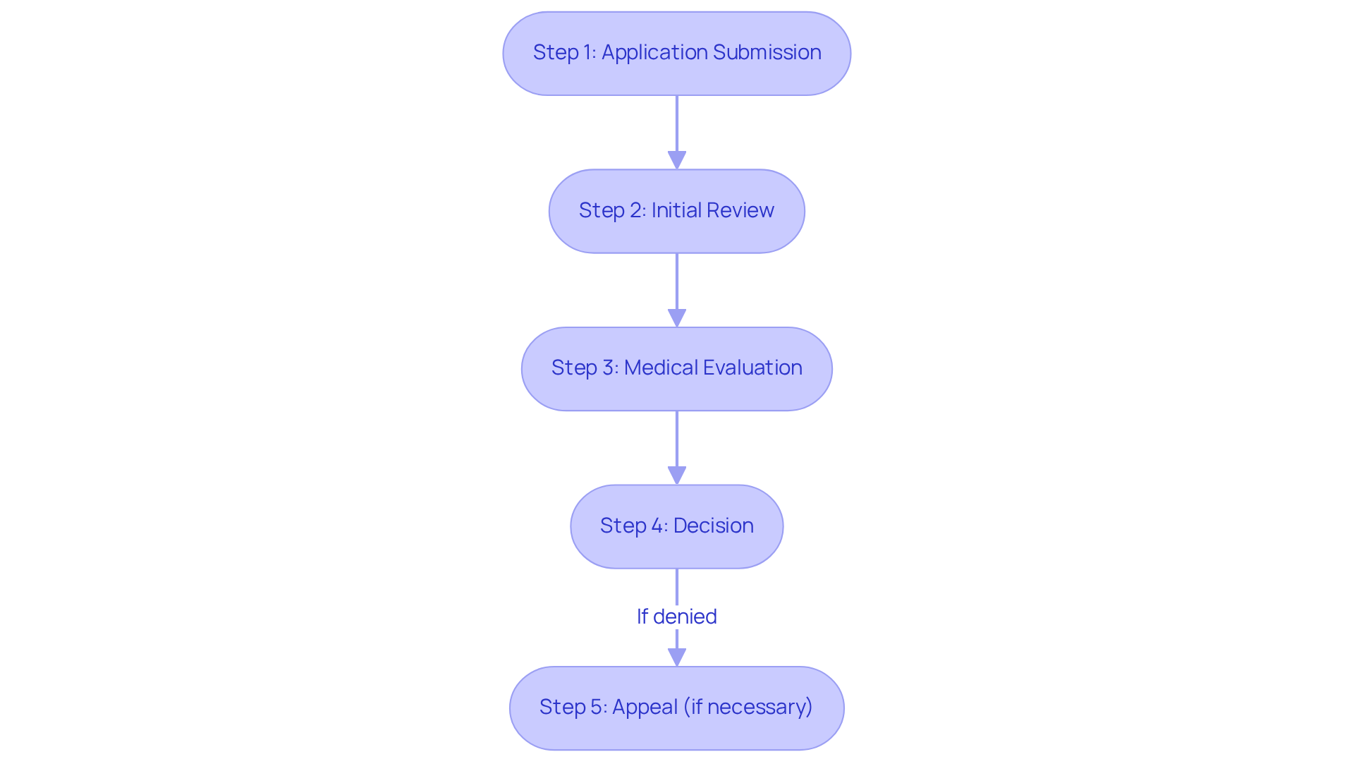 Each box represents a step in the application process. Follow the arrows to see how each step leads to the next, and remember that seeking legal support can help you navigate this journey more effectively.