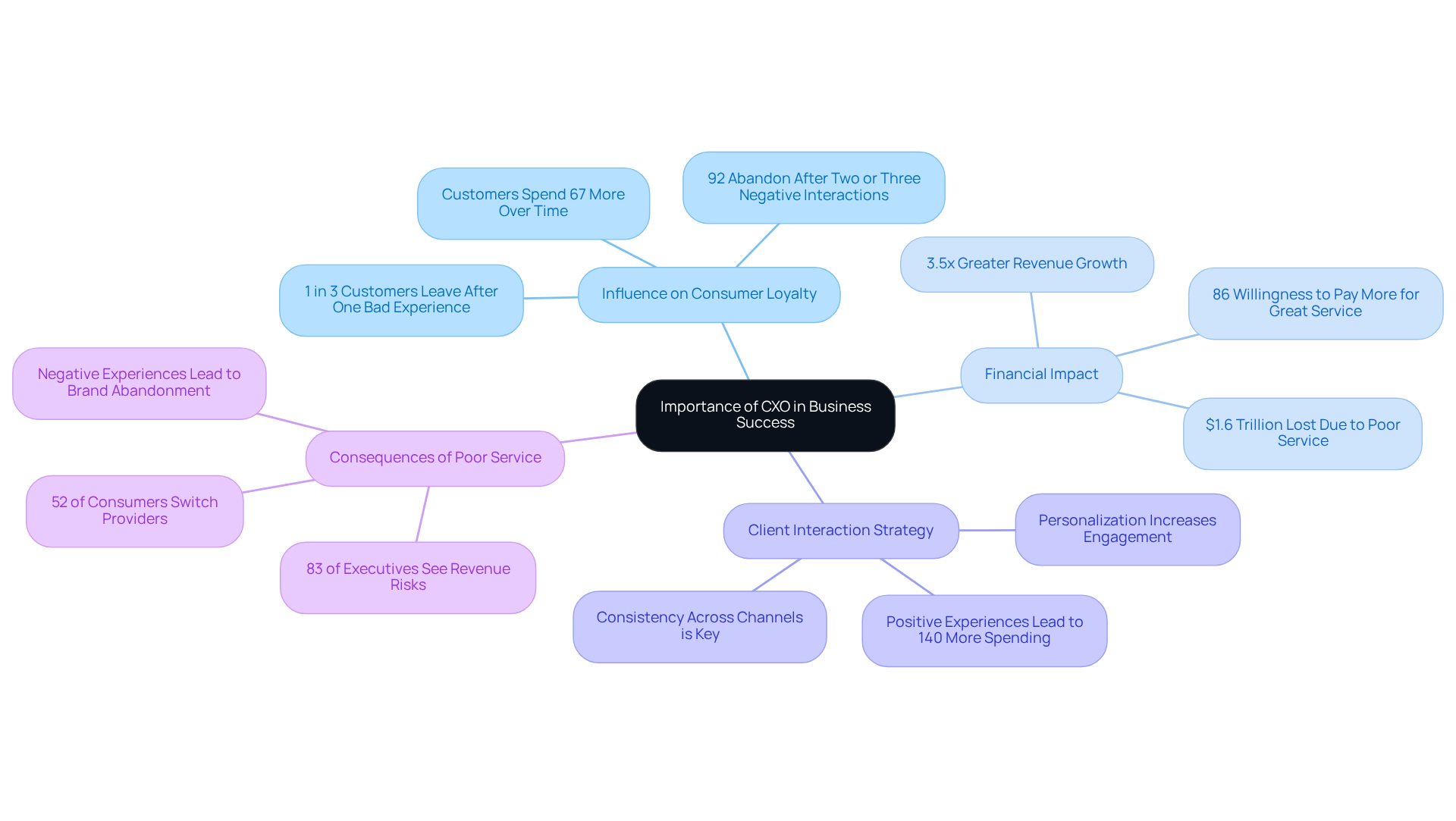 The central node represents the CXO's role, and each branch shows how this role connects to various aspects of business success. Follow the branches to see statistics and insights that highlight the importance of effective customer experience management.