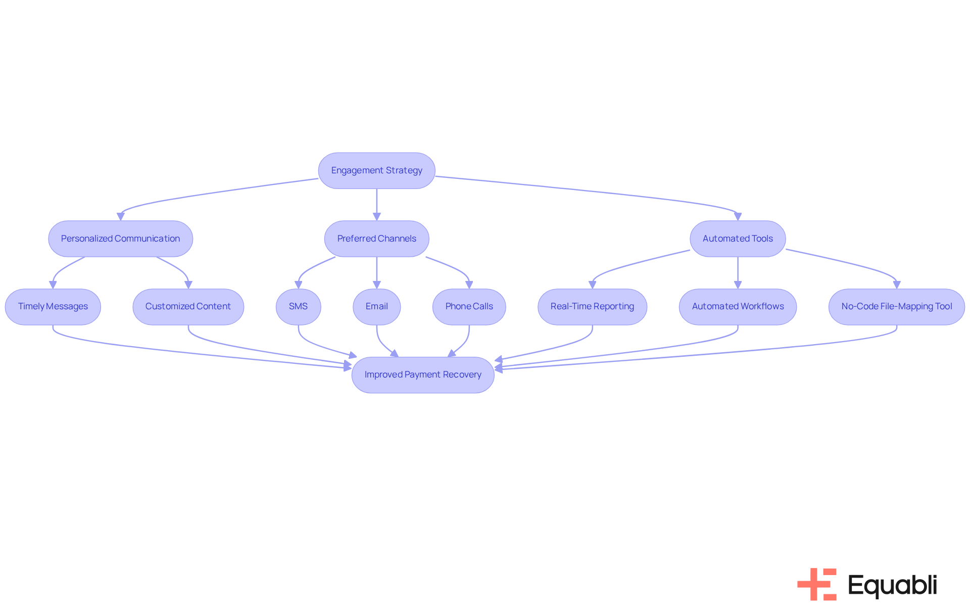This flowchart shows how different strategies connect to improve borrower engagement and payment recovery. Each step builds on the previous one, leading to better outcomes for lenders and borrowers.