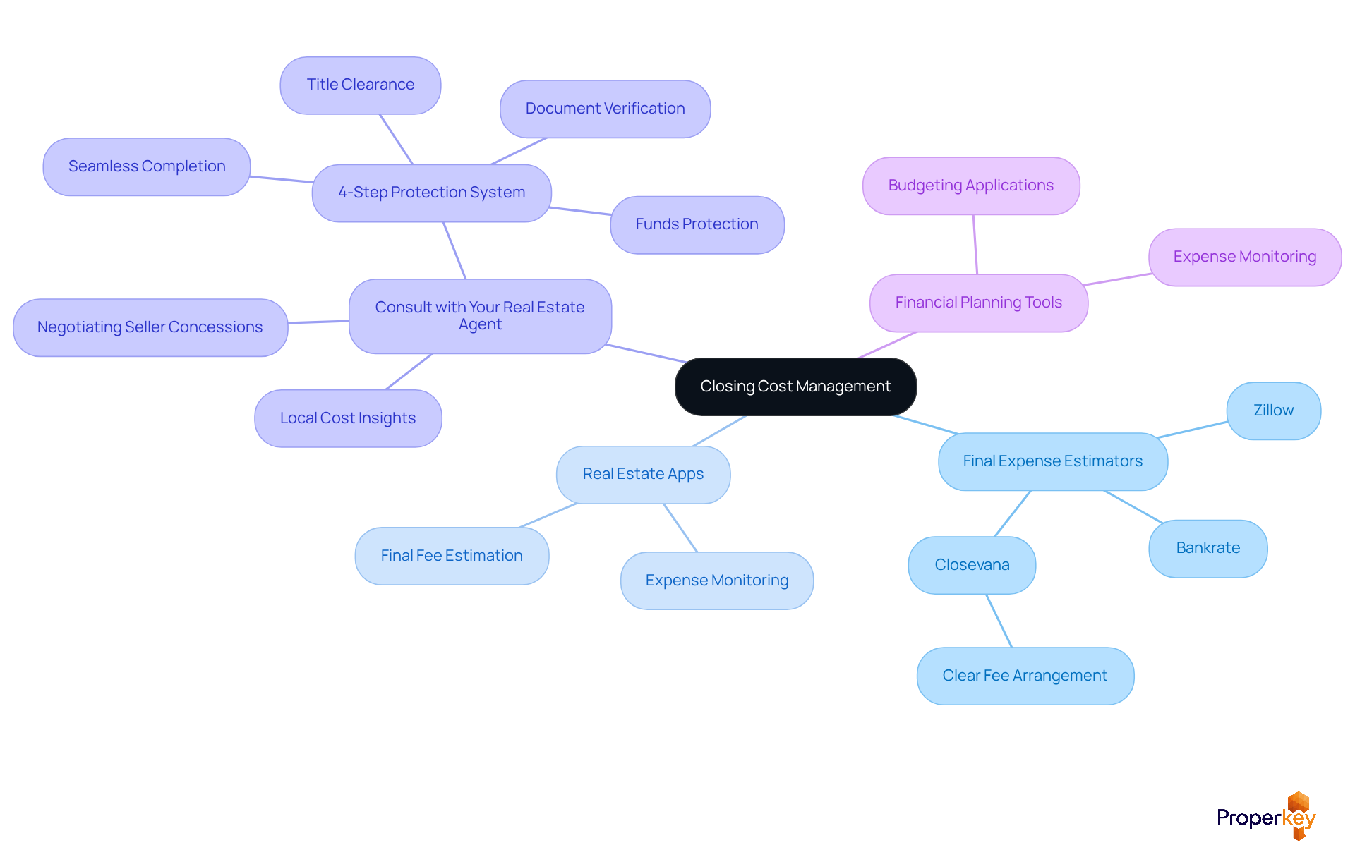 This mindmap starts with the main topic in the center and branches out to show different tools and resources that can help you manage closing costs. Each branch represents a category of resources, and the sub-branches provide specific examples or actions related to that category. Follow the branches to see how each tool can assist you in navigating your financial obligations.