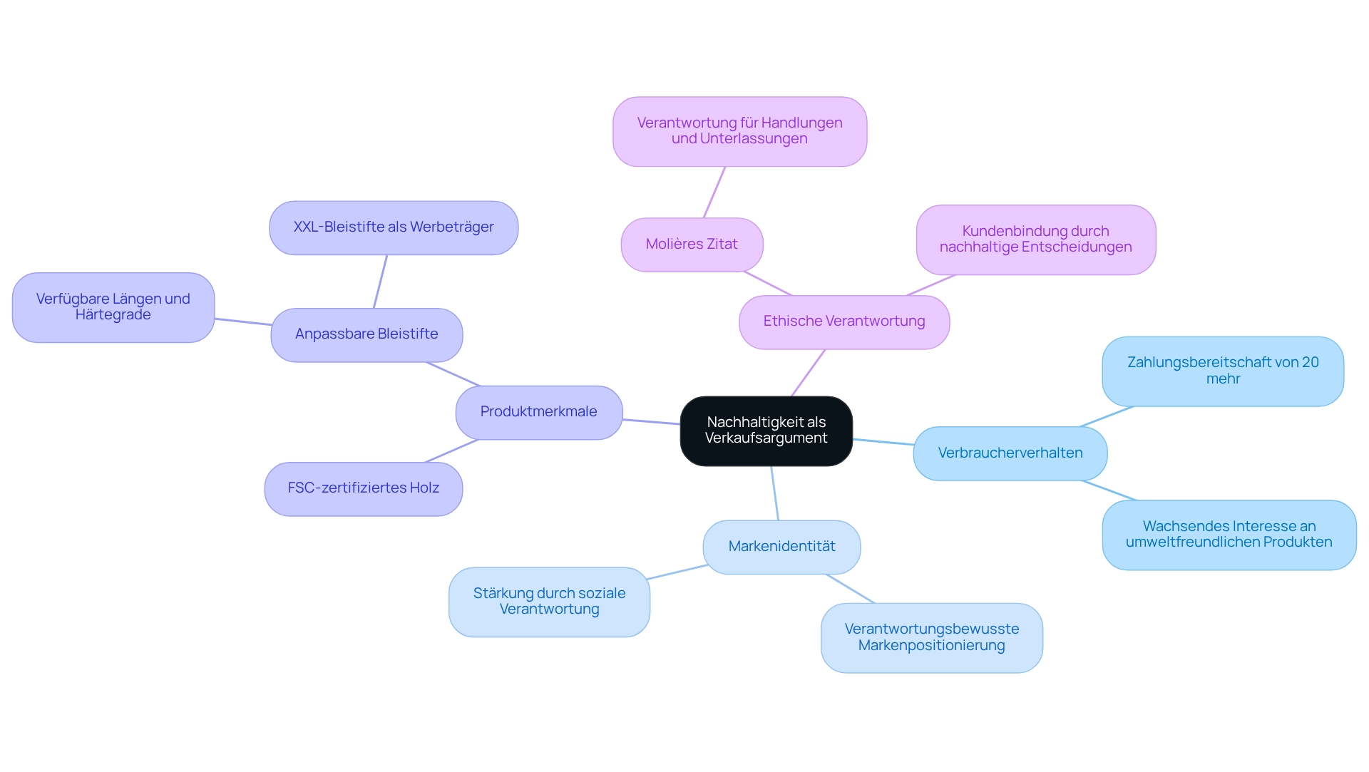 Im Zentrum steht das Thema Nachhaltigkeit. Die Äste zeigen, wie verschiedene Faktoren wie Verbraucherverhalten und ethische Verantwortung miteinander verbunden sind und das Verkaufsargument stärken.