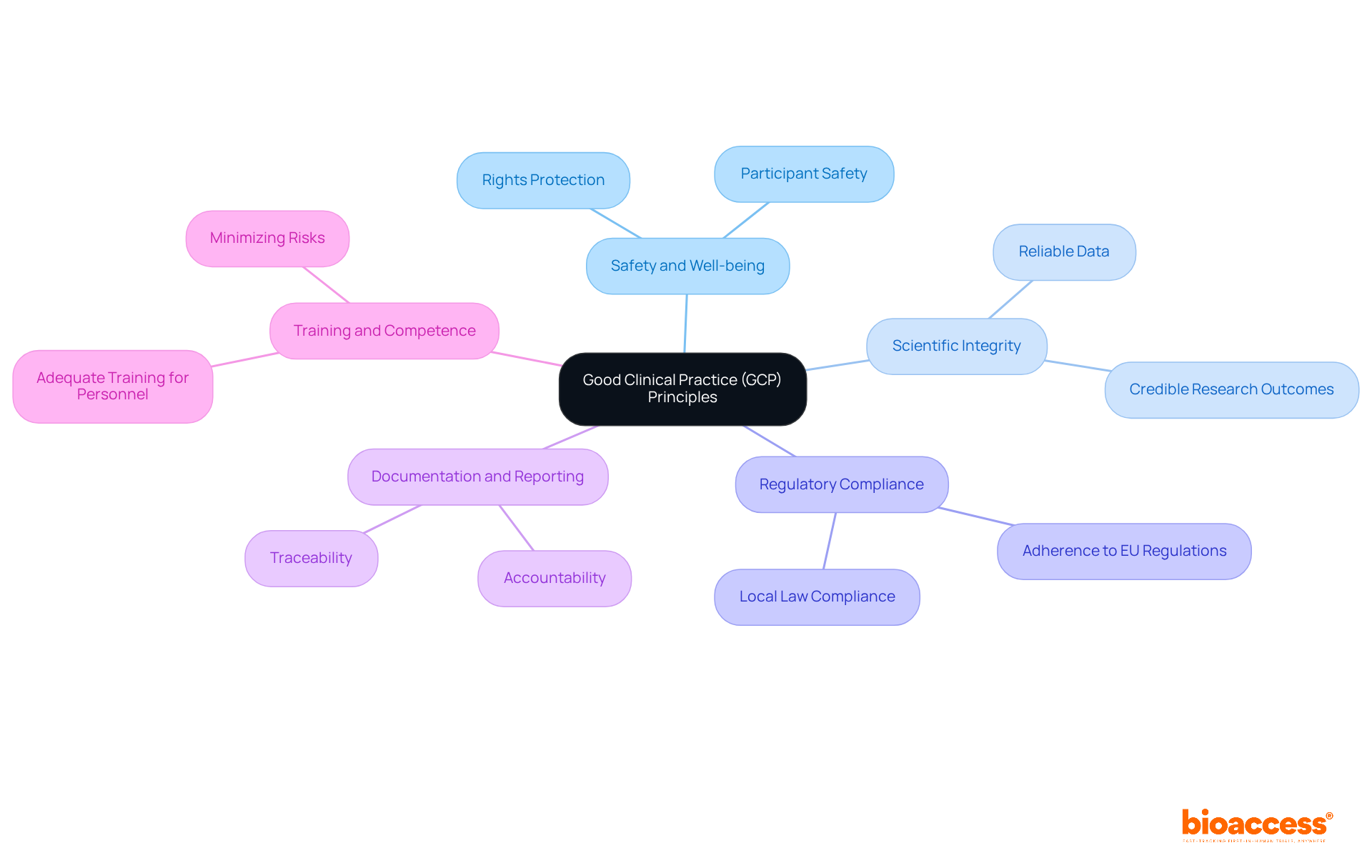 The central node represents GCP, while the branches show the key principles that support ethical and effective medical research. Each principle is crucial for ensuring the safety and integrity of studies involving human subjects.