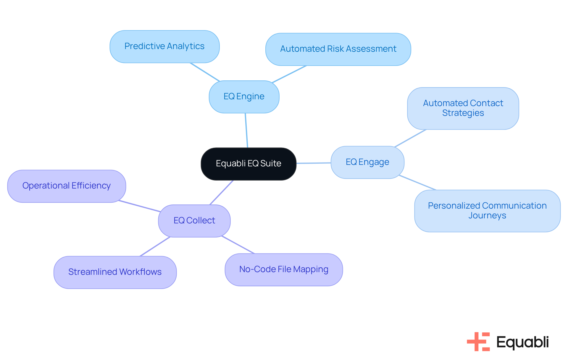 This mindmap shows the core components of the EQ Suite and how they relate to each other. Each branch represents a different aspect of the suite, helping you understand how they work together to improve debt collection processes. This mindmap shows the core components of the EQ Suite and how they relate to each other. Each branch represents a different aspect of the suite, helping you understand how they work together to improve debt collection processes.