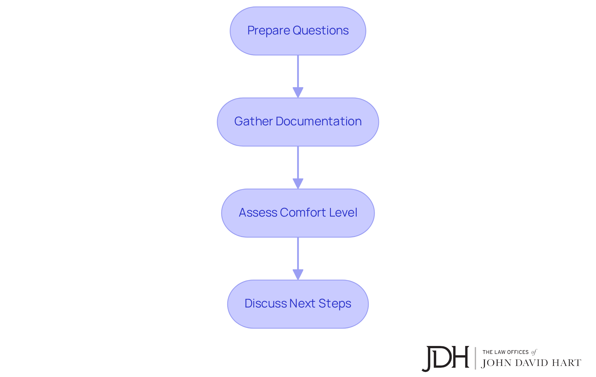 Each box represents a step you should take before meeting with a lawyer. Follow the arrows to see the order in which to prepare, ensuring you're ready for your consultation. Each box represents a step you should take before meeting with a lawyer. Follow the arrows to see the order in which to prepare, ensuring you're ready for your consultation.