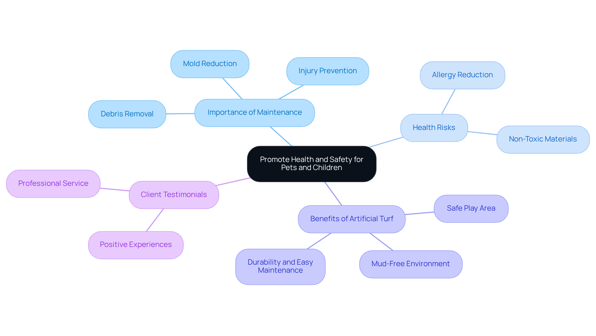 The central node represents the main theme, while the branches show important aspects related to maintaining a safe environment for pets and children. Each sub-branch provides specific details or testimonials that support the main idea.