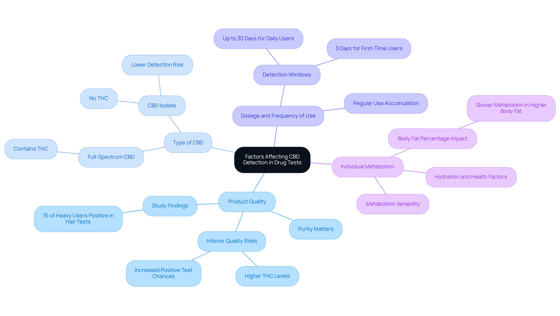 The center represents the main topic. Each branch shows a different factor that can affect whether CBD shows up in a drug test, with further details extending from those branches.