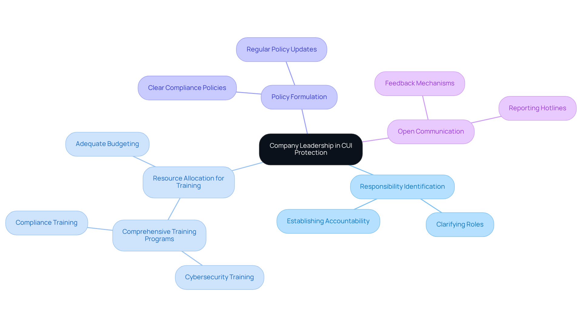 The center shows the main theme of leadership's influence, while the branches represent specific responsibilities and actions that enhance CUI protection — follow the branches to see how each aspect contributes to the overall culture.