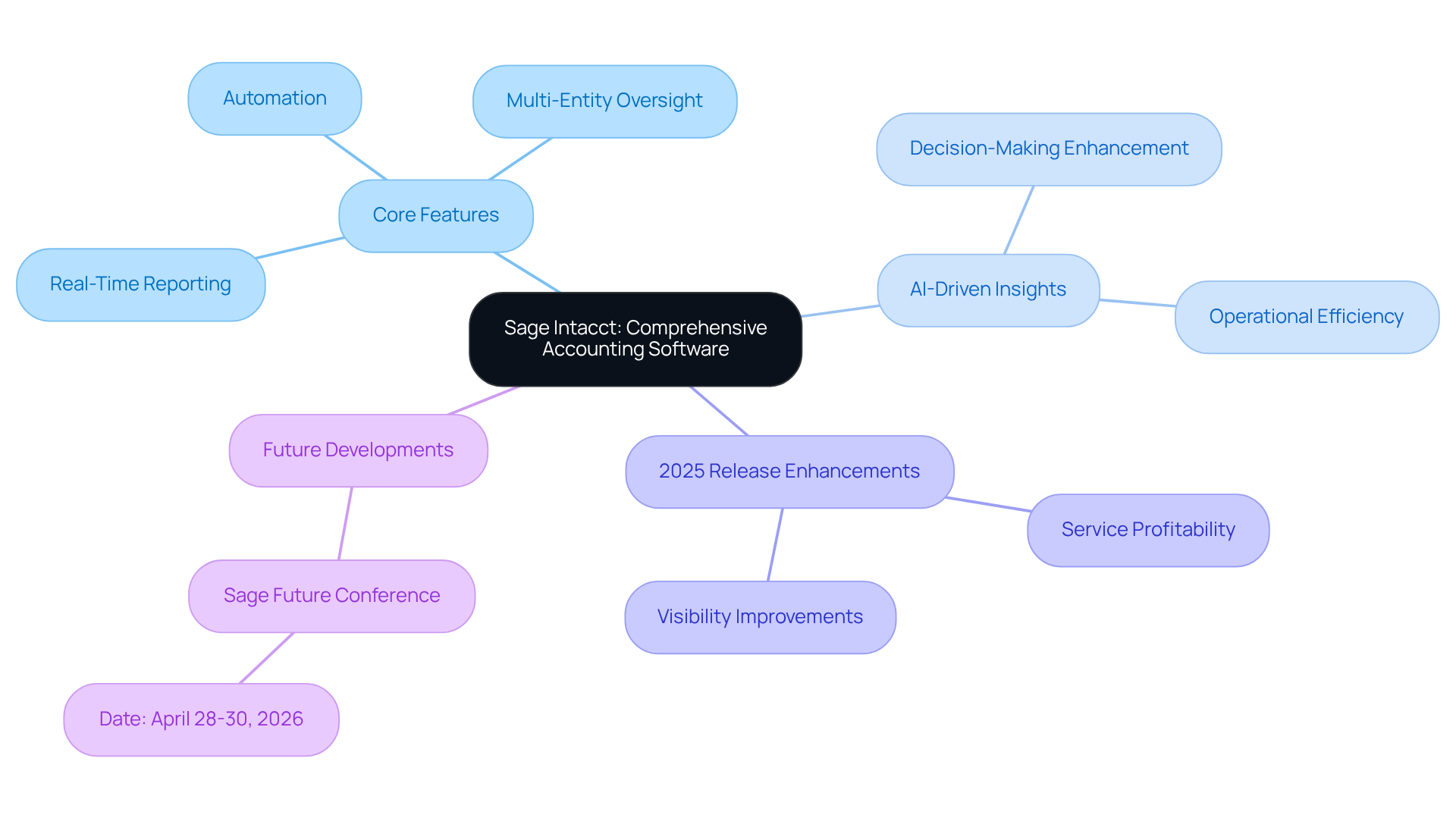 This mindmap illustrates the key aspects of Sage Intacct, starting from the central idea and branching out to show its features, benefits, and future plans. Each branch represents a different area of focus, helping you understand how they connect to the overall software solution.