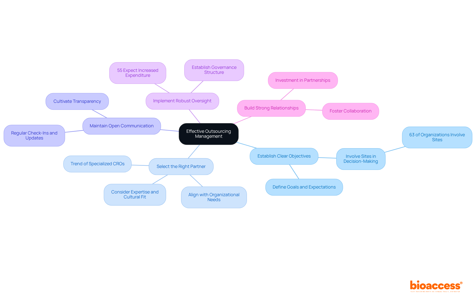The central node represents the main topic, while each branch highlights a key practice. Follow the branches to explore the details and importance of each practice in successful outsourcing.