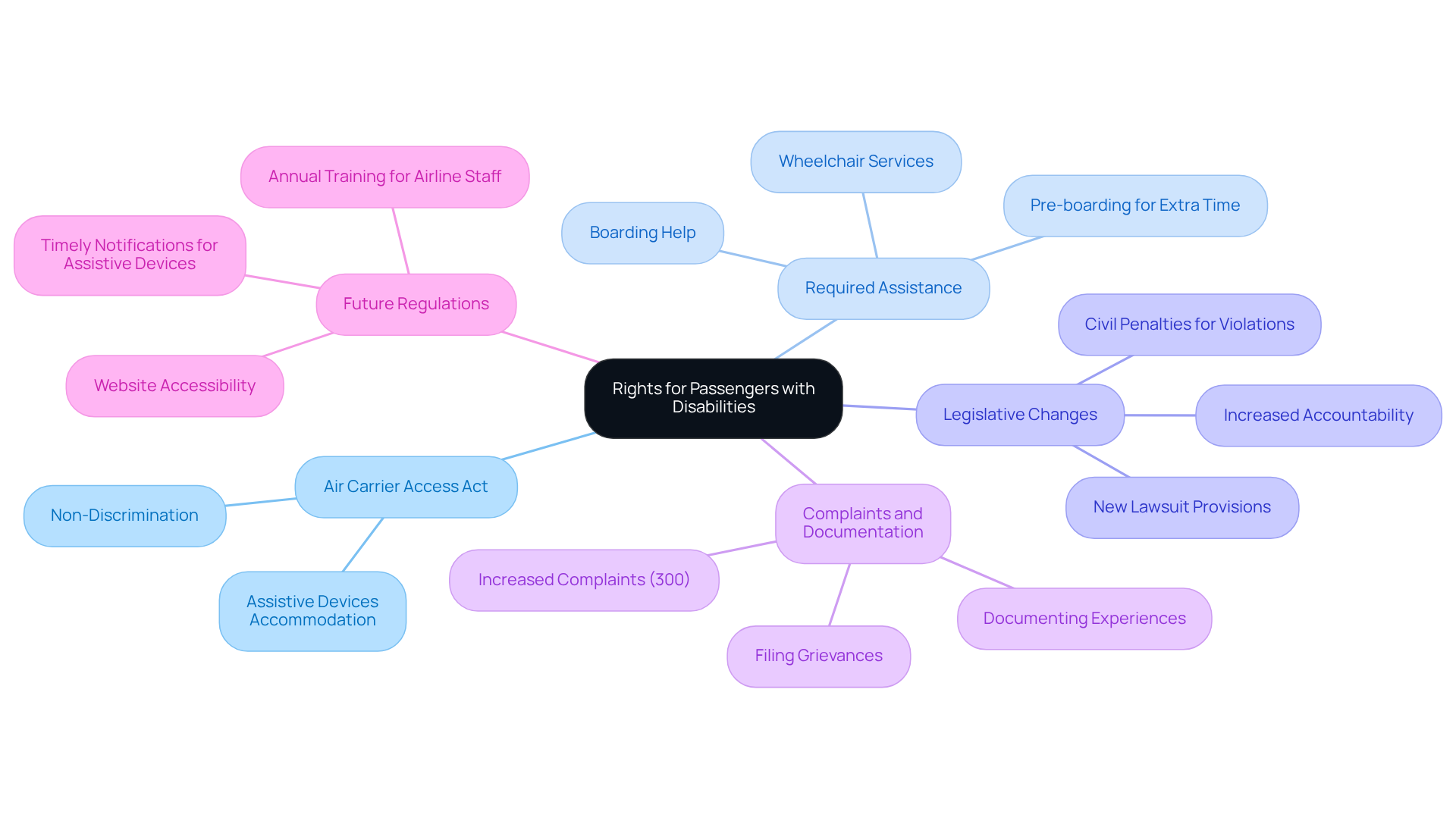 This mindmap starts with the central theme of passenger rights and branches out into various important topics. Each branch represents a key area of focus, helping you see how they connect and what specific rights and processes are involved.