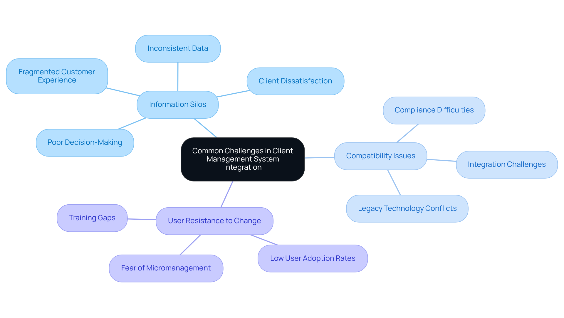 The central node represents the overall theme of challenges, while the branches show specific issues and their consequences. Each color-coded branch helps you quickly identify different categories of challenges.