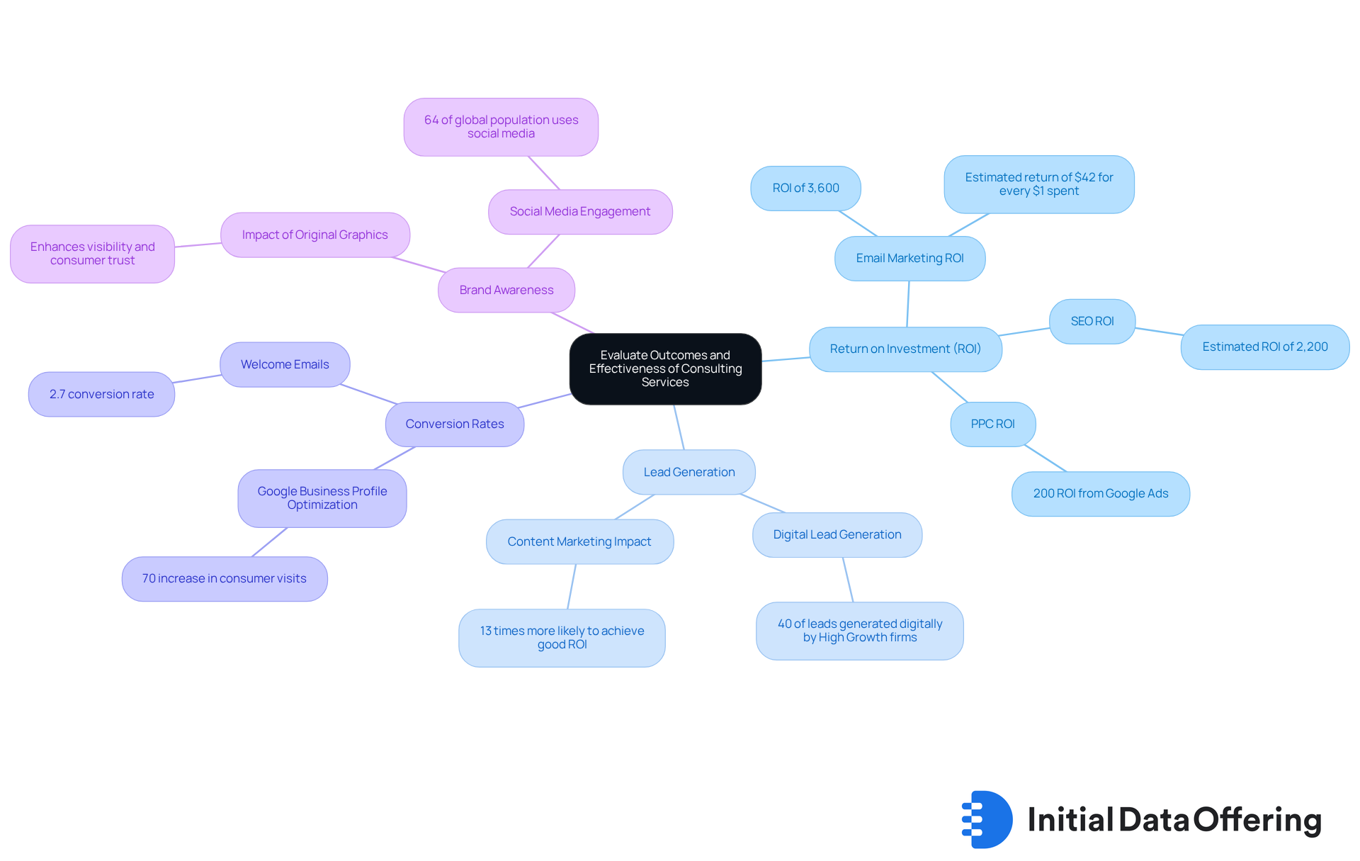 The central node represents the main topic, while each branch shows a different KPI. The sub-branches provide additional details or statistics that highlight the significance of each KPI in assessing consulting effectiveness.