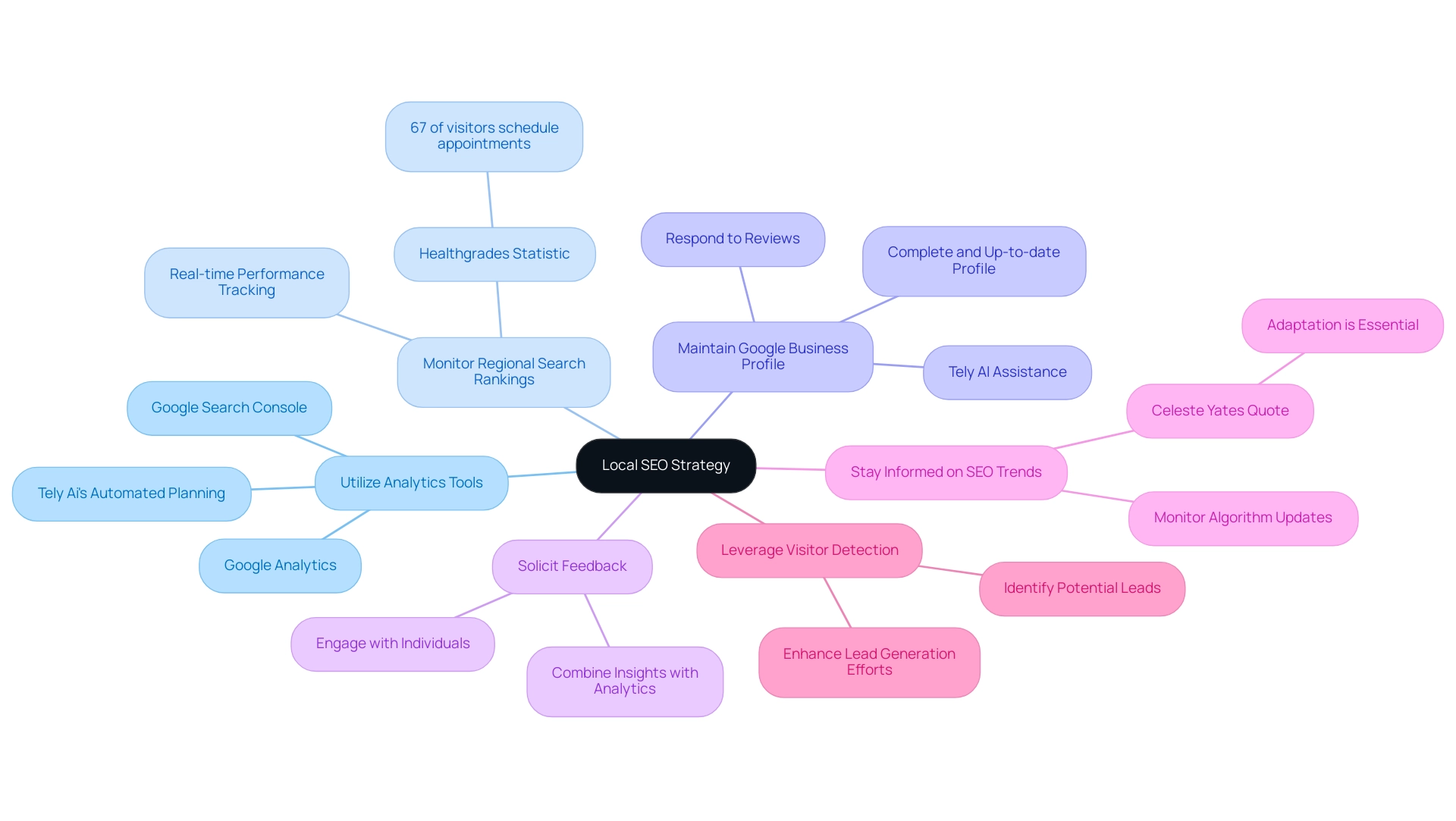 Each branch represents a key strategy for local SEO, with sub-nodes providing additional details or statistics related to that strategy.