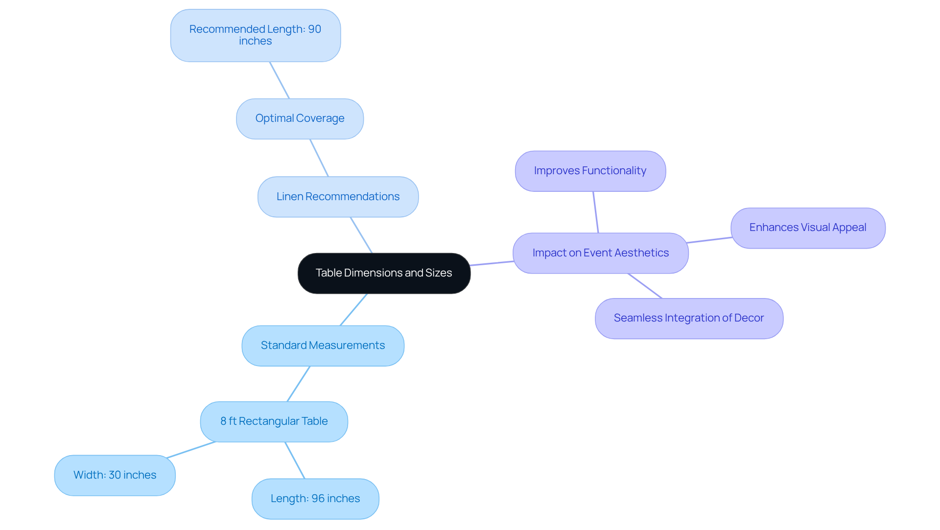 The central node represents the main topic of table dimensions. Each branch shows related aspects, like measurements and recommendations, helping you see how they connect to successful event design.
