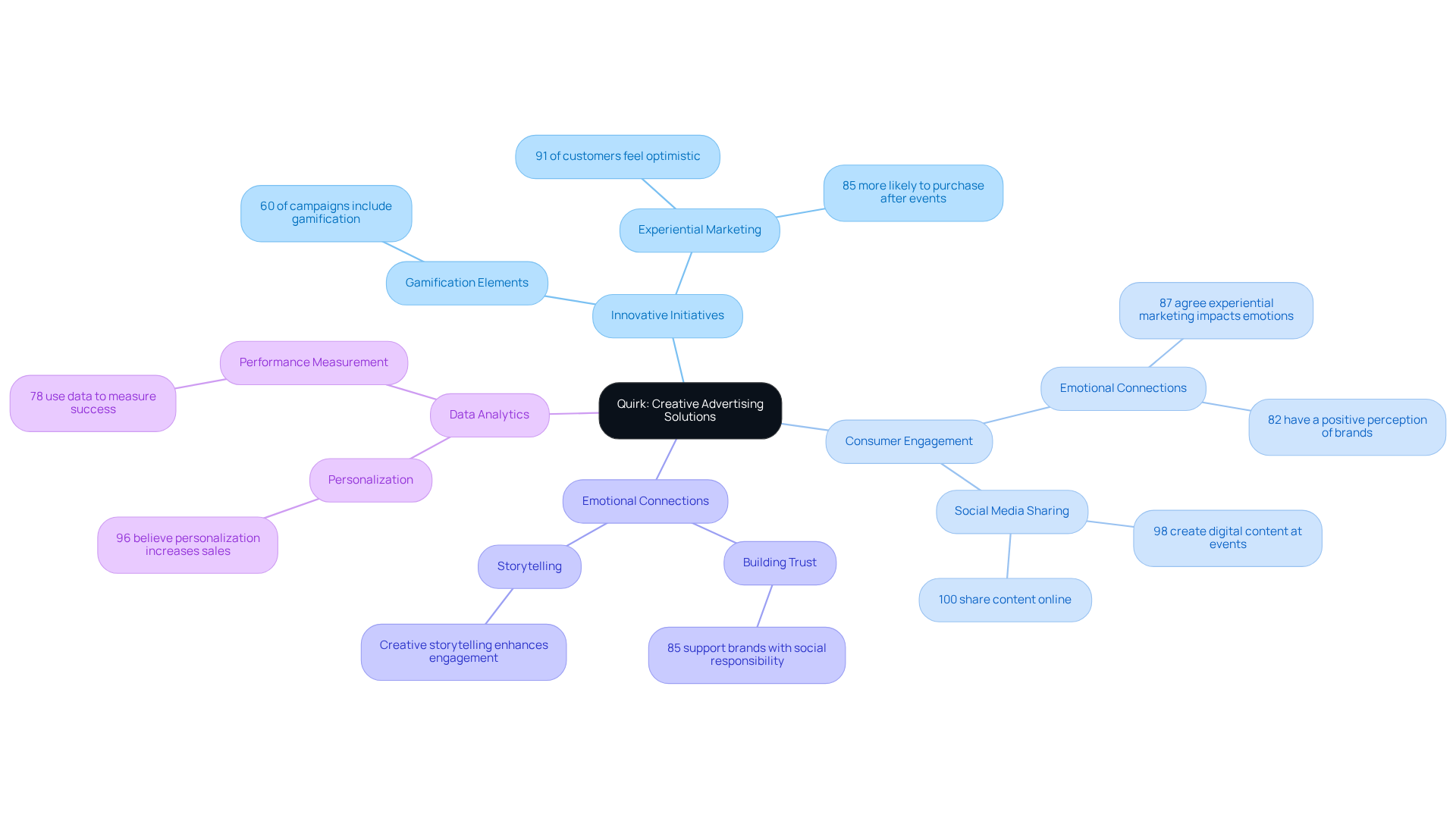 The central node represents Quirk's approach to advertising, while the branches show different strategies and their impacts. Each color-coded branch helps you see how various elements work together to create effective advertising solutions. The central node represents Quirk's approach to advertising, while the branches show different strategies and their impacts. Each color-coded branch helps you see how various elements work together to create effective advertising solutions.