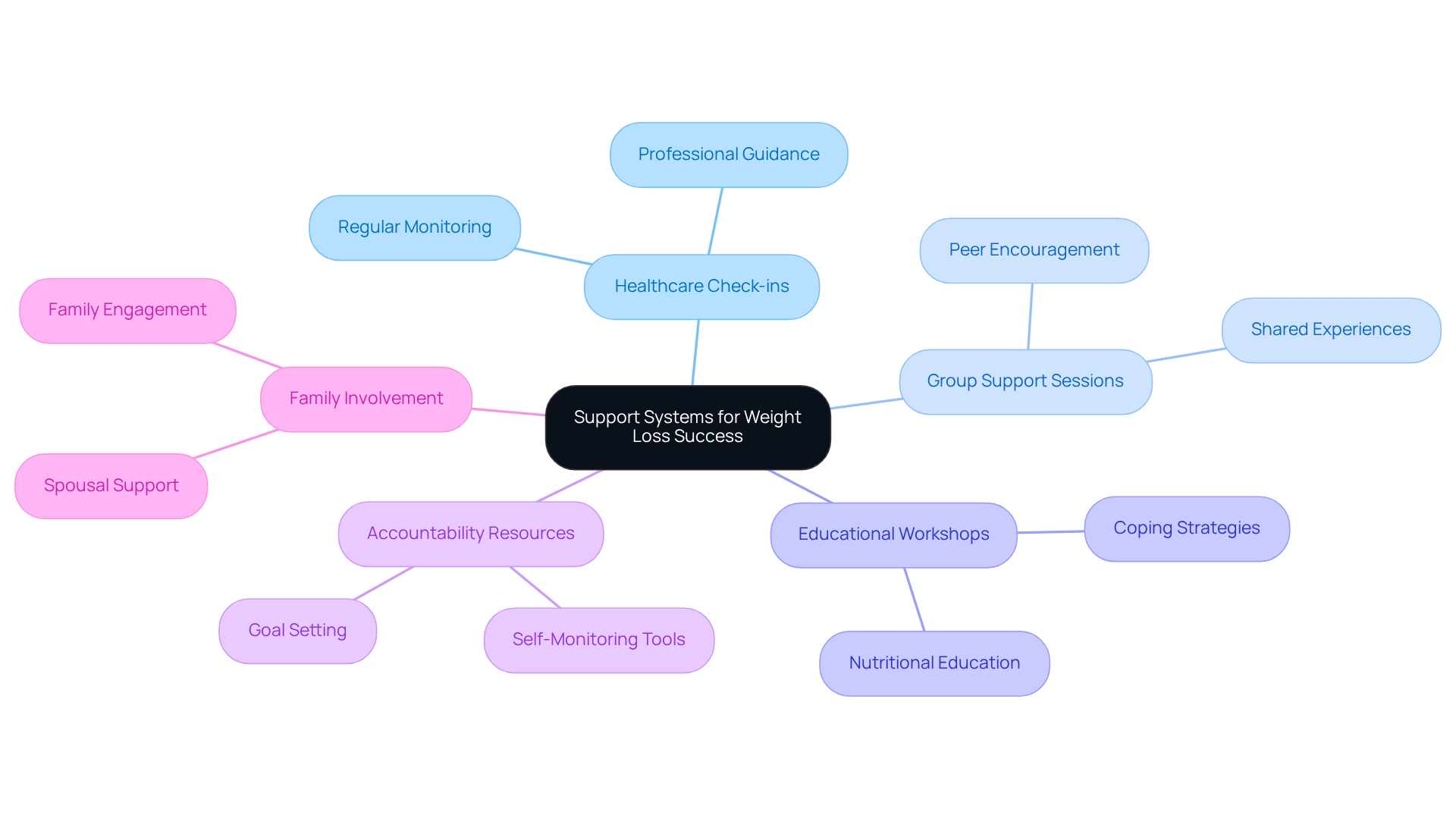 This mindmap shows how different support systems contribute to successful weight loss. Start at the center with the main idea, then explore each branch to see the types of support available and how they help individuals maintain their weight loss journey.