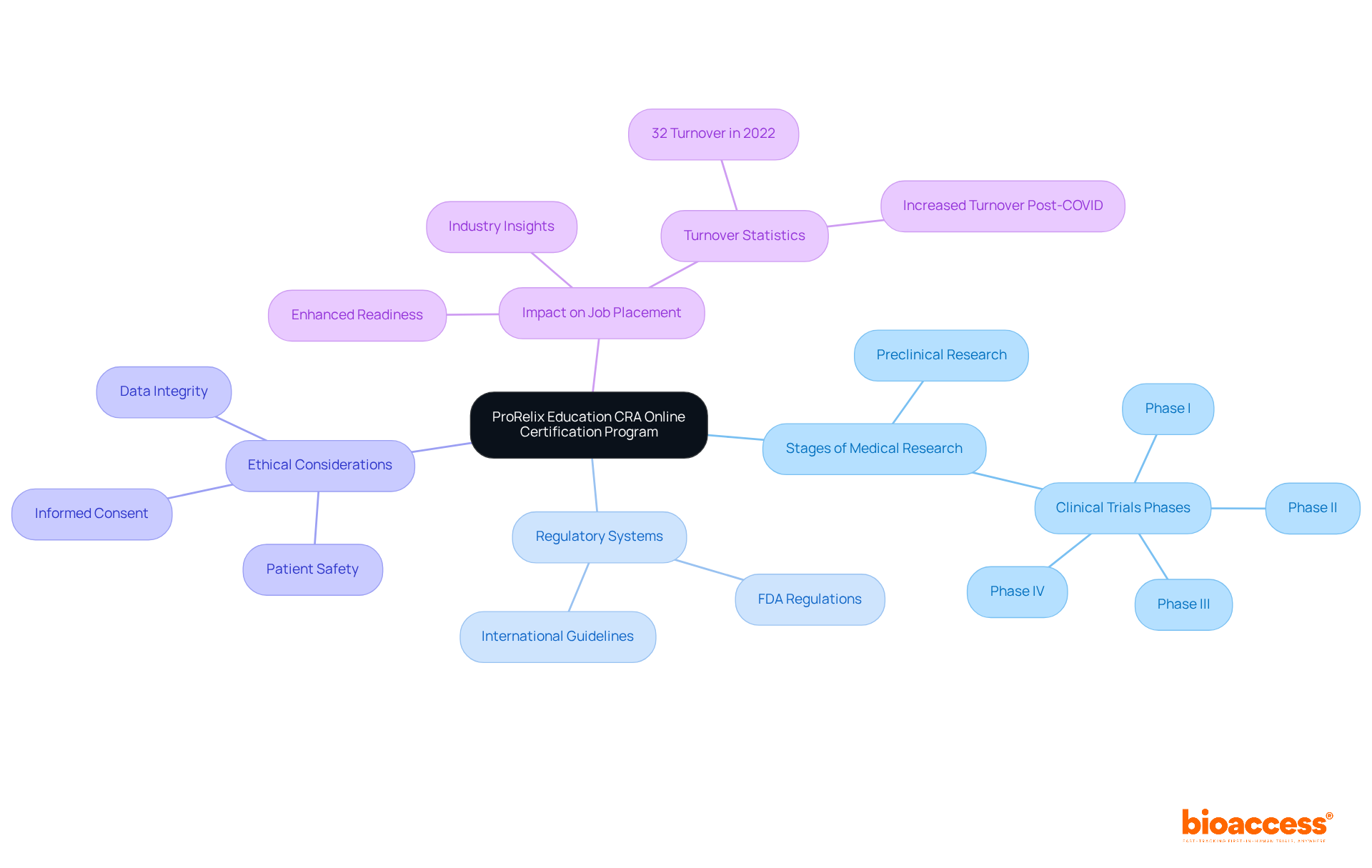 At the center is the certification program, with branches showing the key areas of focus. Each area contributes to the readiness of aspiring CRAs for their roles in clinical research.