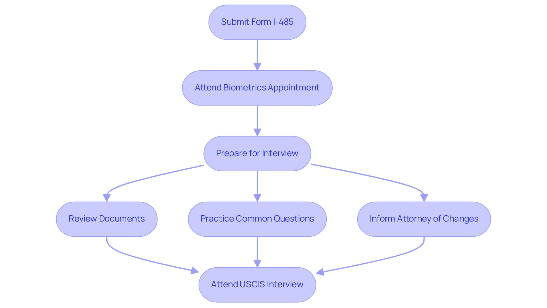 Follow the arrows to see each step in the process after submitting your application. Each box represents an important action to take, helping you stay organized and prepared for your interview.