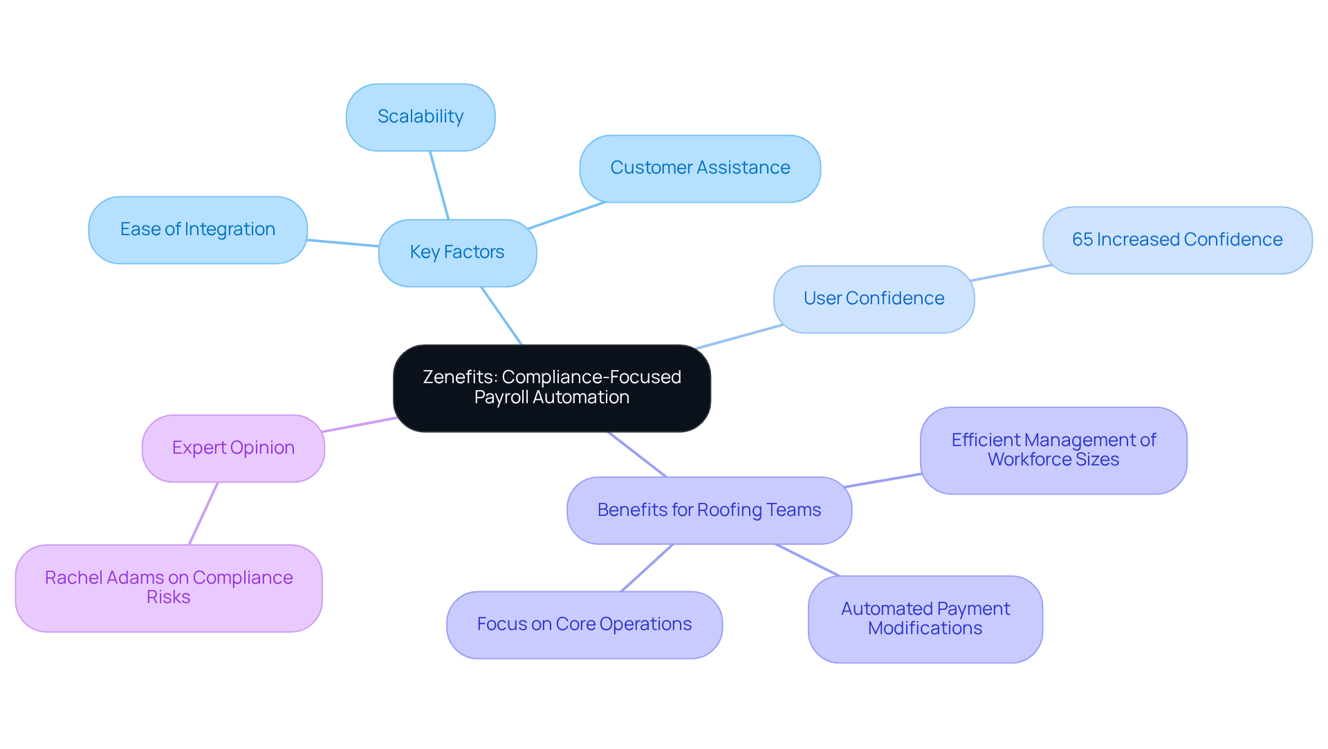 The central node represents Zenefits, while branches show key factors, user confidence, benefits, and expert opinions. Each branch helps you understand how Zenefits supports roofing teams in compliance and payroll management.