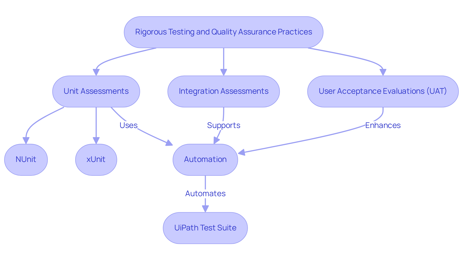This flowchart outlines the essential steps in rigorous testing and quality assurance. Each box represents a type of assessment or practice, and the arrows show how they connect and contribute to the overall goal of maintaining high standards in financial services. This flowchart outlines the essential steps in rigorous testing and quality assurance. Each box represents a type of assessment or practice, and the arrows show how they connect and contribute to the overall goal of maintaining high standards in financial services.